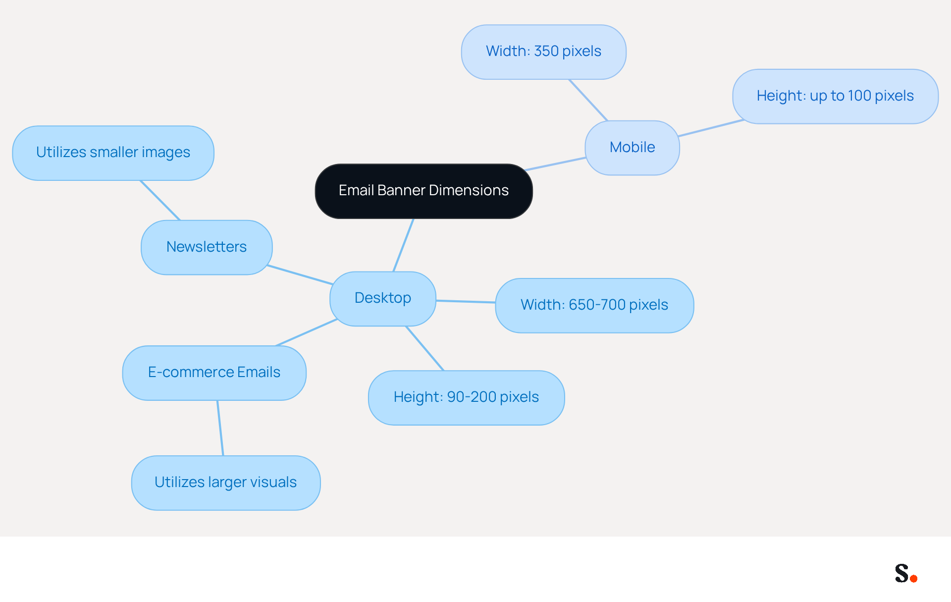This mindmap shows the recommended sizes for email banners based on device type. The central idea is the email banner dimensions, with branches for desktop and mobile sizes. Each branch details the specific width and height recommendations, along with notes on how different email types can benefit from these sizes.