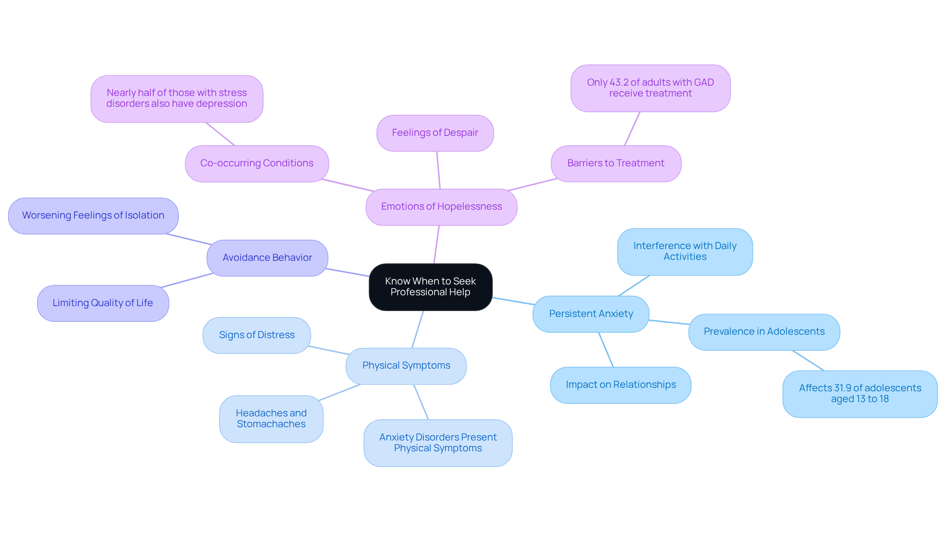 The central node represents the main topic, while each branch highlights a specific symptom or behavior that may indicate the need for professional assistance. The sub-branches provide additional details or statistics to help understand the importance of seeking help.