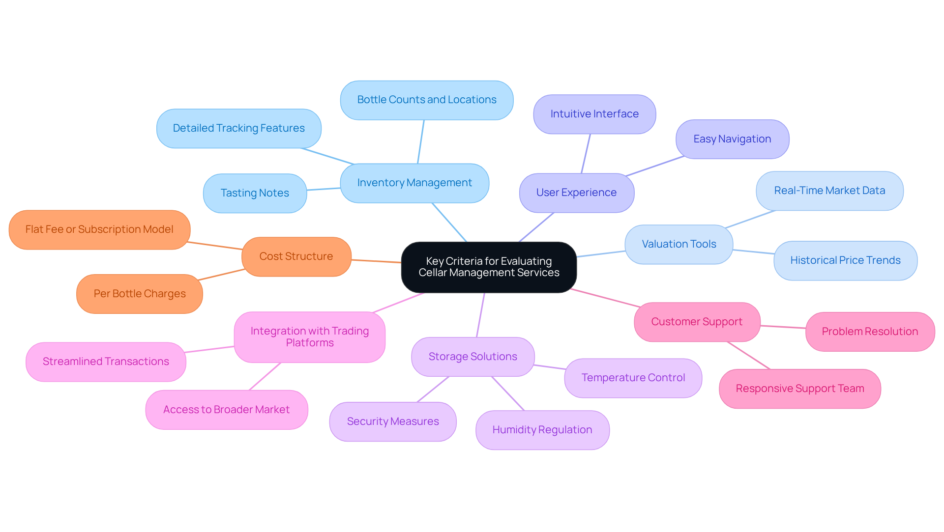 The central node represents the main topic, while each branch highlights a specific criterion to consider when choosing cellar management services. Follow the branches to explore each criterion and its importance in managing a wine collection effectively. The central node represents the main topic, while each branch highlights a specific criterion to consider when choosing cellar management services. Follow the branches to explore each criterion and its importance in managing a wine collection effectively.