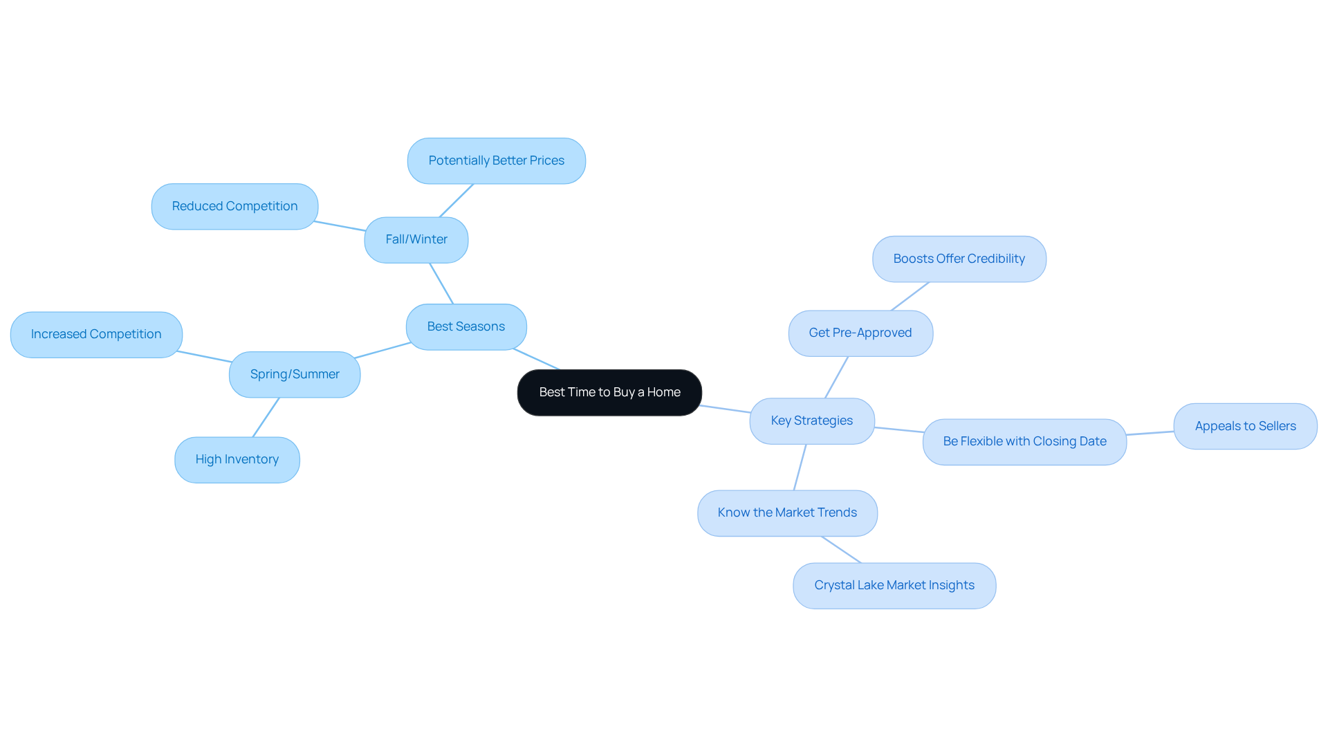 The center shows the main topic of buying a home, with branches that explain the best times to buy and strategies to consider. Each branch helps you understand how to navigate the housing market effectively.