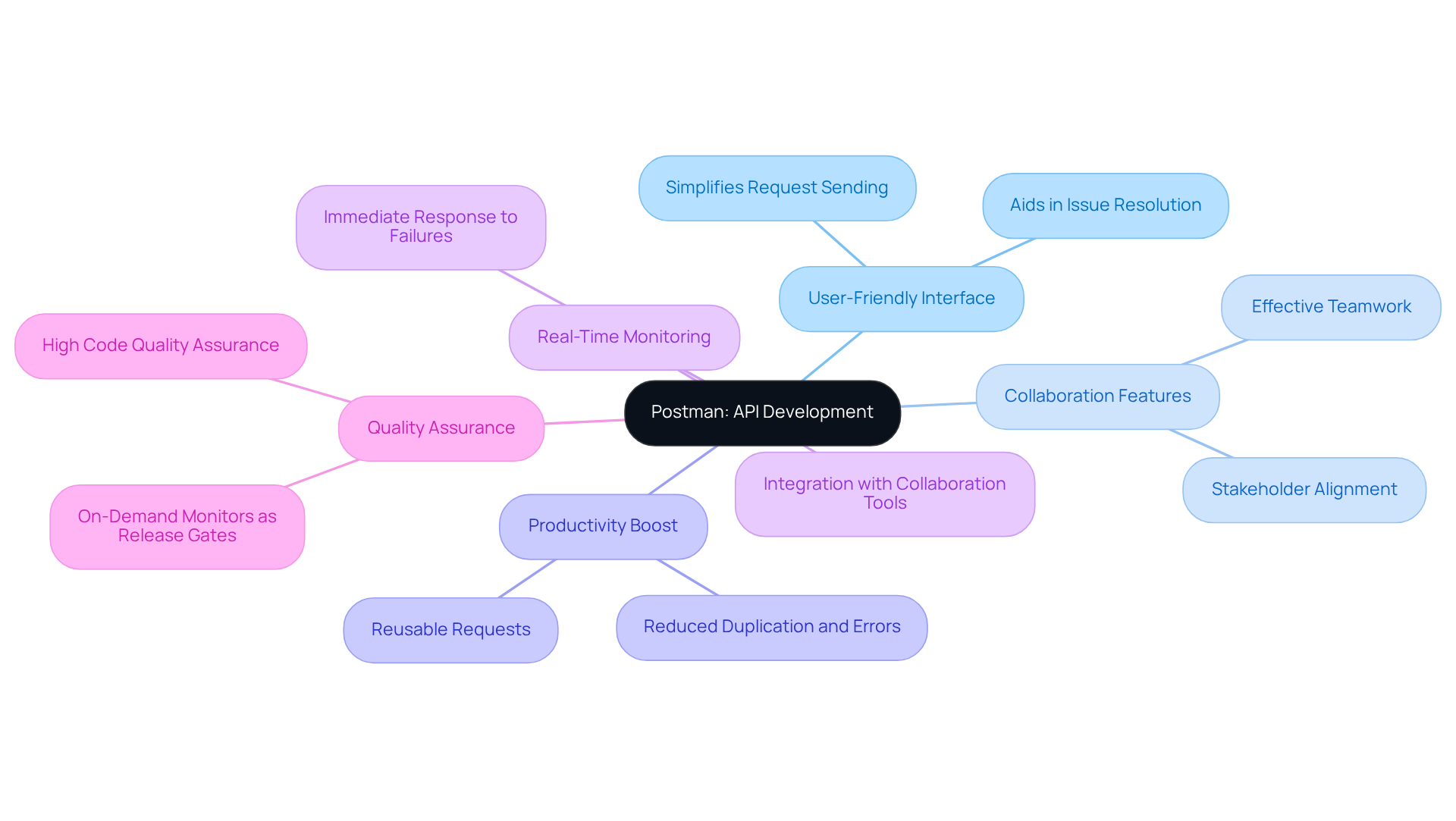 The central node represents Postman, while the branches illustrate its key features and benefits. Each branch shows how these features contribute to improving API development and code delivery. The central node represents Postman, while the branches illustrate its key features and benefits. Each branch shows how these features contribute to improving API development and code delivery.