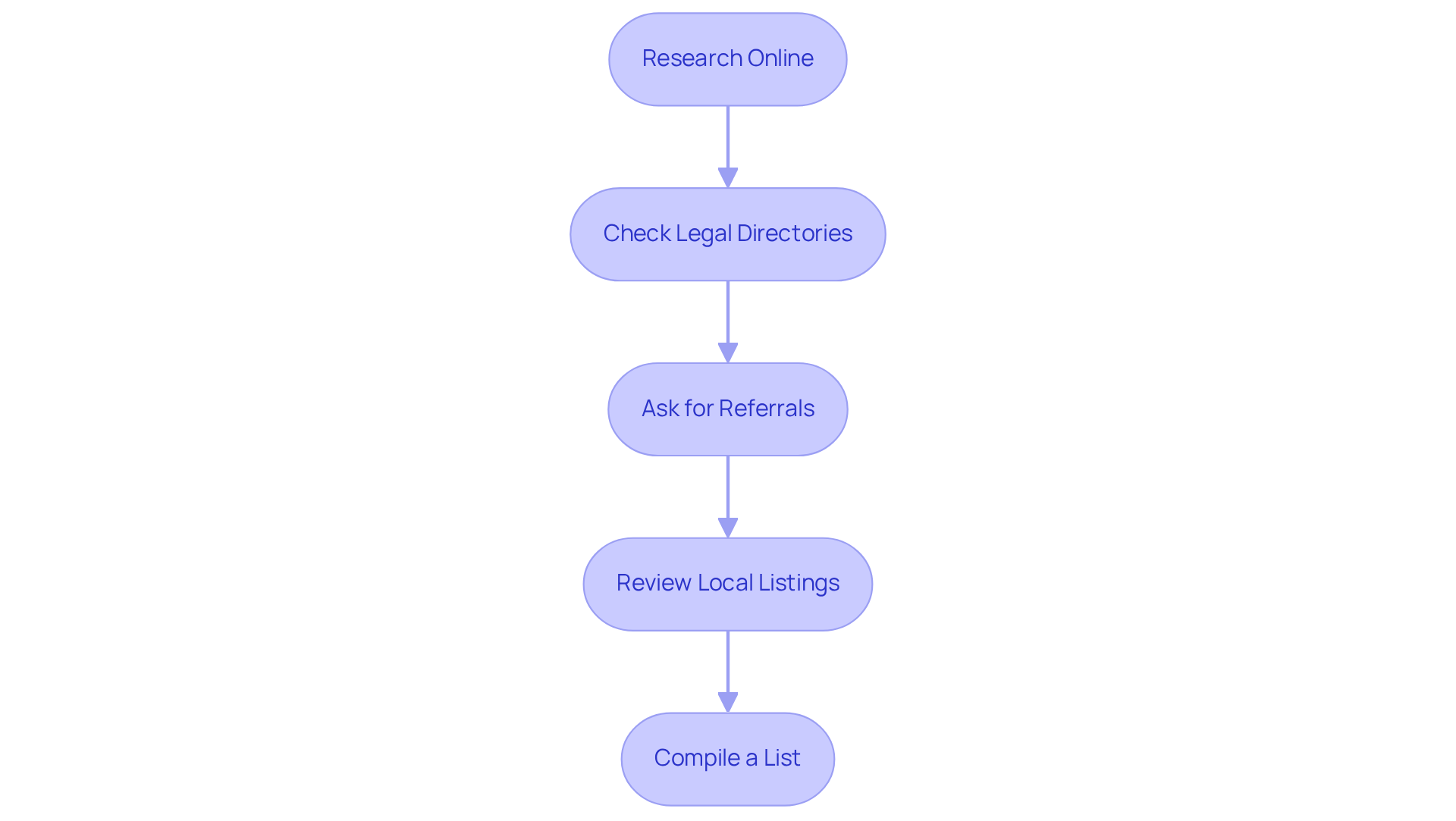 Each box represents a step in your search for an attorney. Follow the arrows to see what to do next, starting from researching online to compiling your final list of potential attorneys. Each box represents a step in your search for an attorney. Follow the arrows to see what to do next, starting from researching online to compiling your final list of potential attorneys.