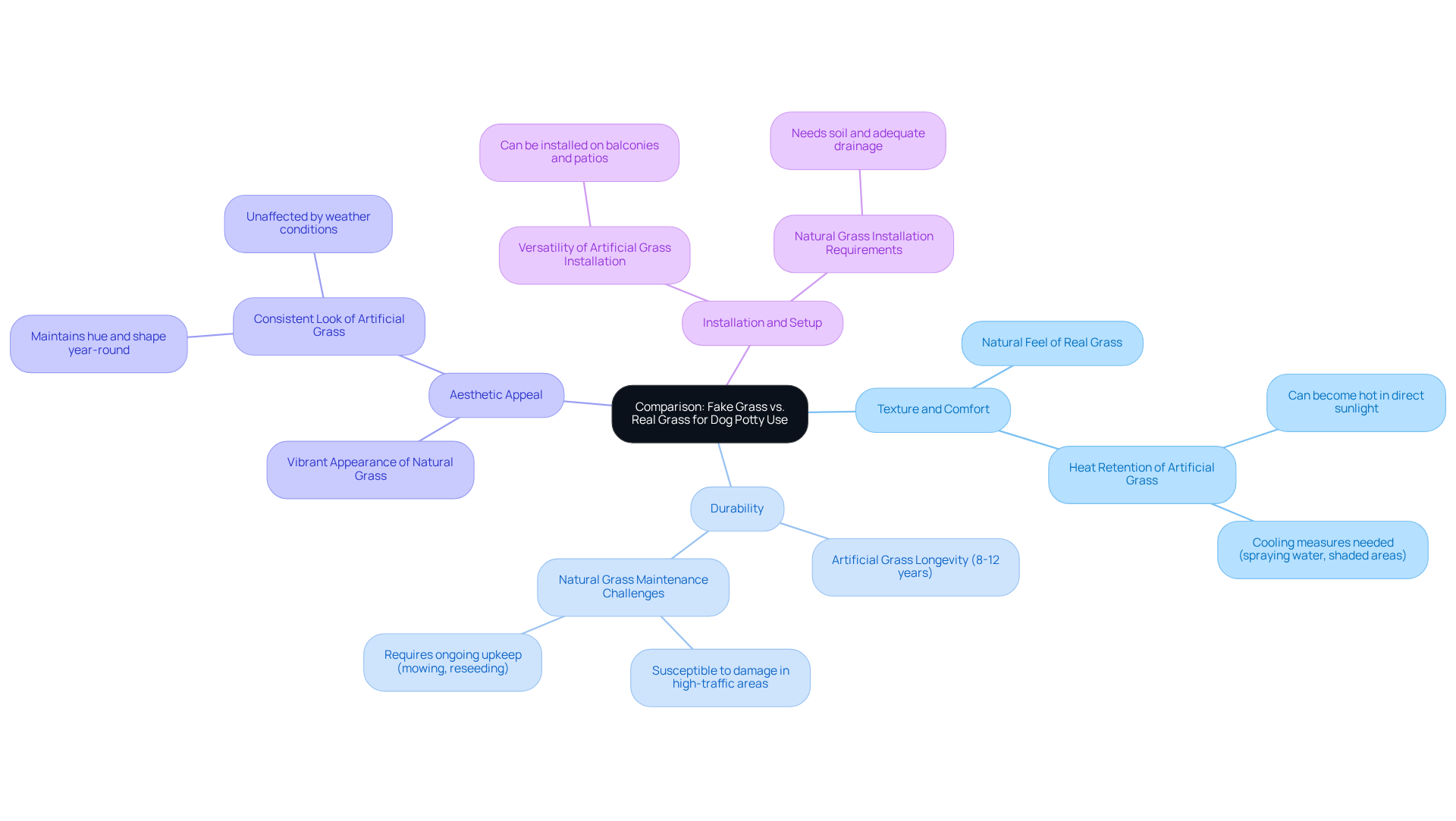 This mindmap helps you see the key differences and similarities between fake and real grass for your dog's potty needs. Each branch represents a category of comparison, and the sub-points give you more details about each type of grass. It's a great way to visualize your options and make an informed decision! This mindmap helps you see the key differences and similarities between fake and real grass for your dog's potty needs. Each branch represents a category of comparison, and the sub-points give you more details about each type of grass. It's a great way to visualize your options and make an informed decision!