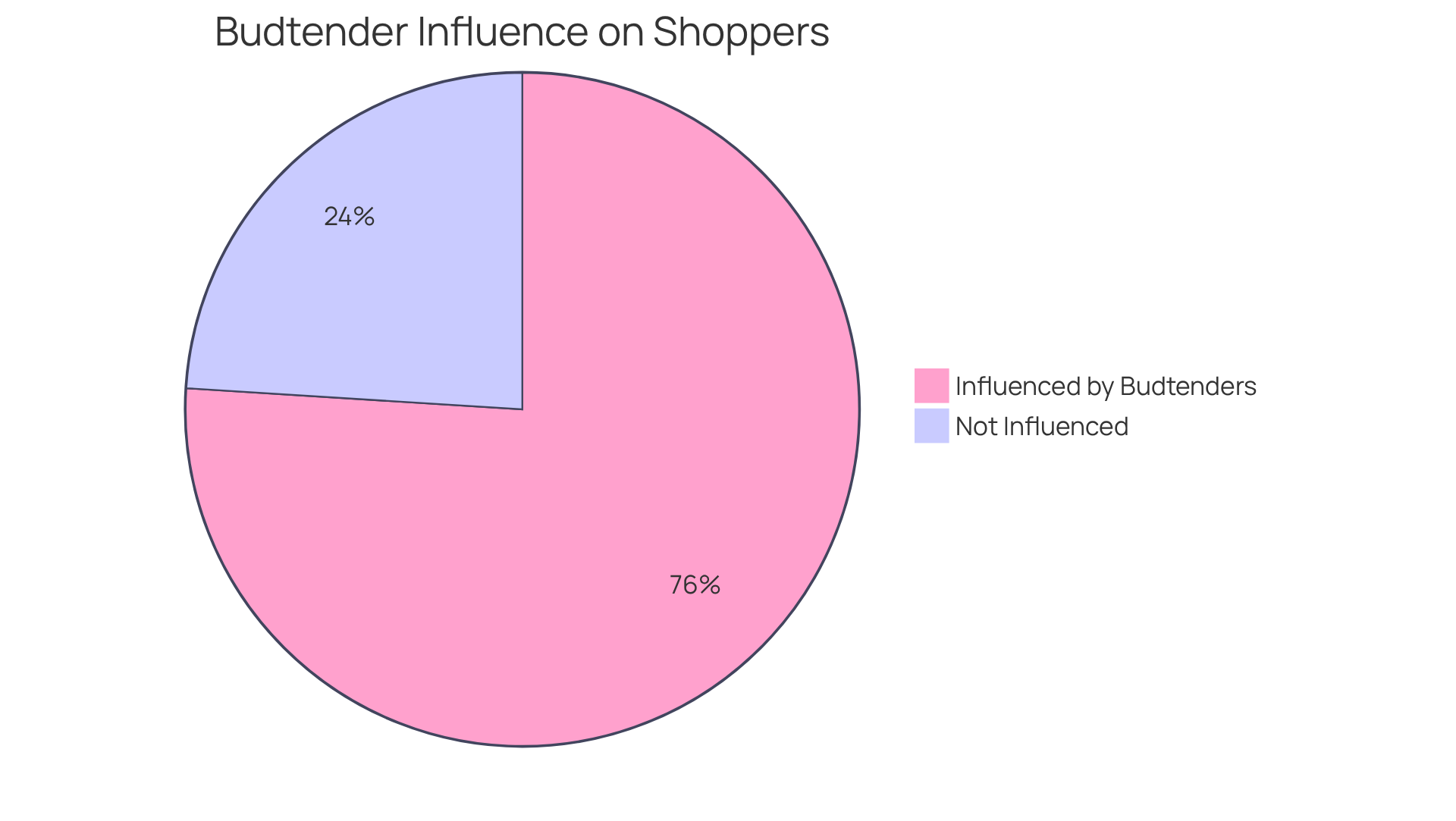 The green slice shows the majority of shoppers (76%) who are influenced by budtenders when buying smoking accessories, while the gray slice represents the smaller group (24%) who are not influenced. This highlights the importance of expert advice in enhancing your smoking experience. The green slice shows the majority of shoppers (76%) who are influenced by budtenders when buying smoking accessories, while the gray slice represents the smaller group (24%) who are not influenced. This highlights the importance of expert advice in enhancing your smoking experience.