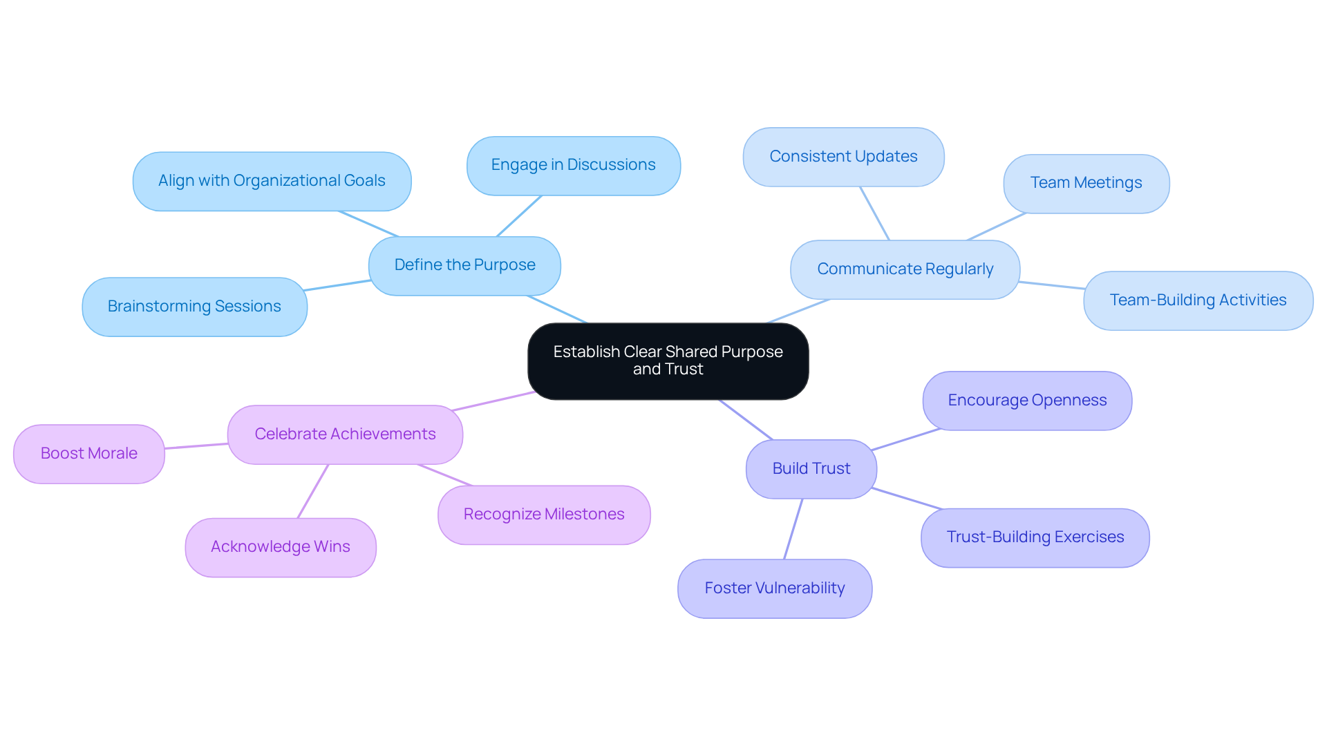 The central node represents the main goal of fostering a shared purpose and trust. Each branch outlines a key strategy, with further details on actions to take. This visual helps you see how each step contributes to building a strong, effective team.