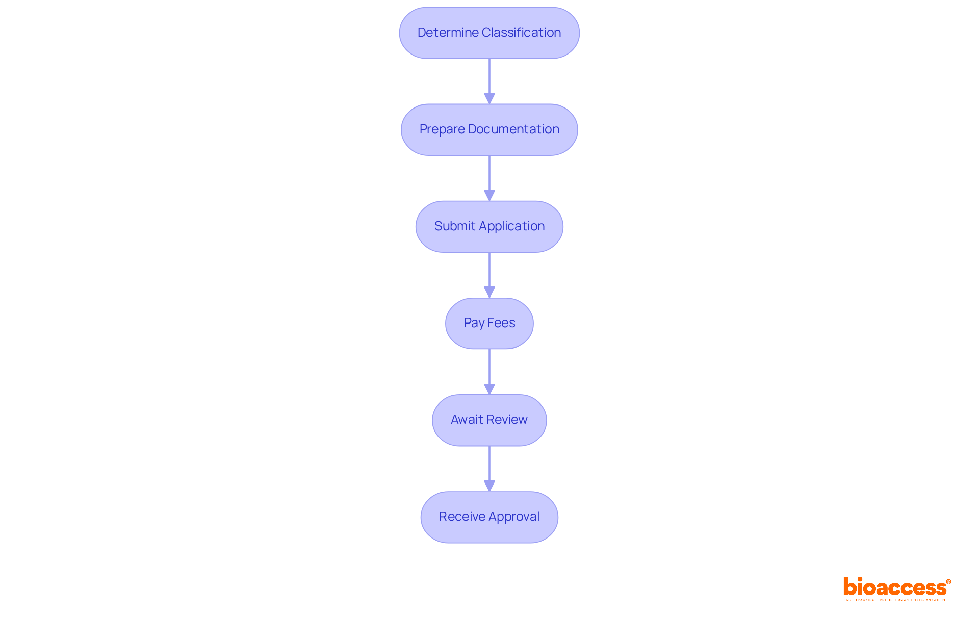 Each box represents a step in the registration journey - follow the arrows to see how to navigate through the process from classification to receiving approval.