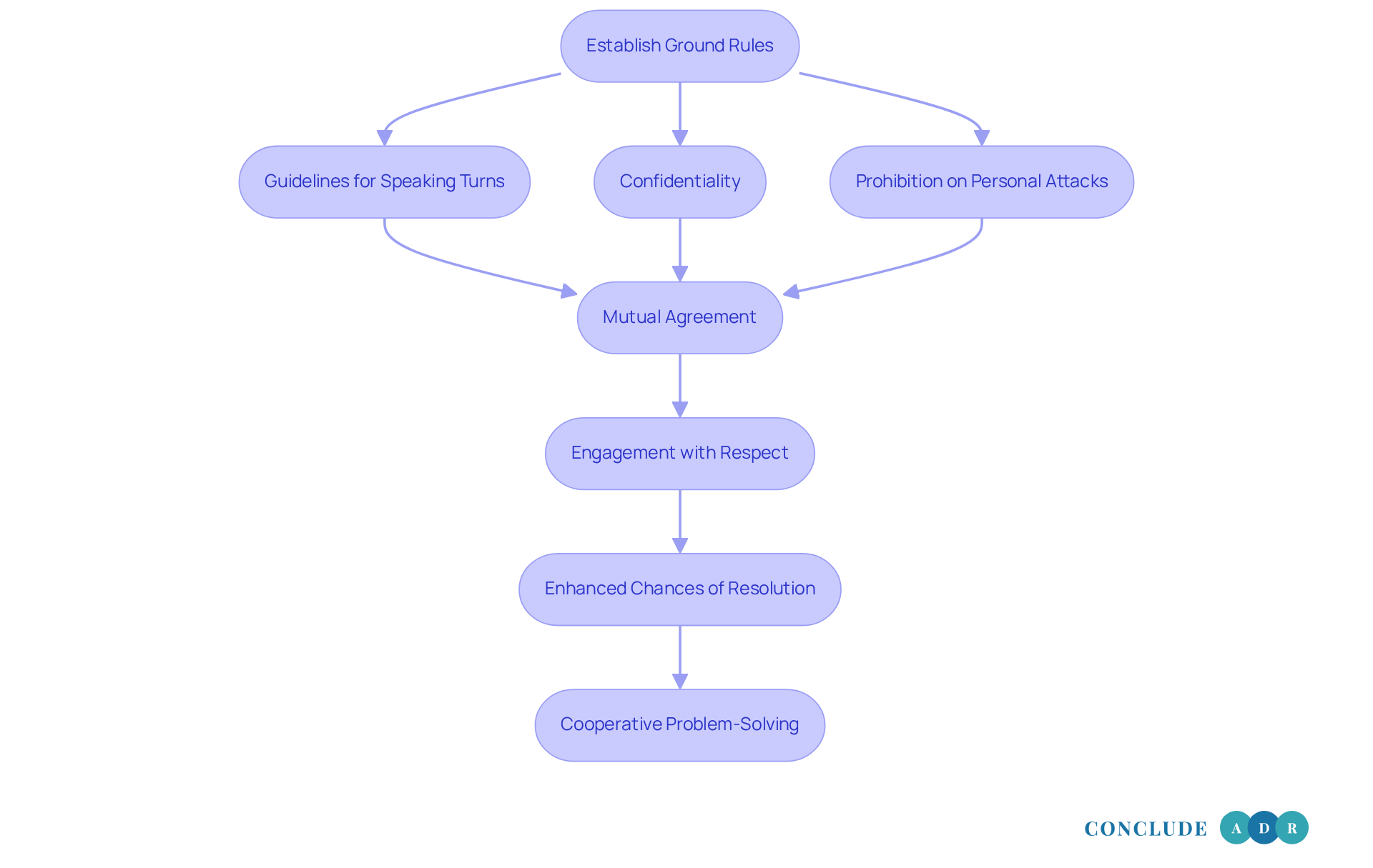 Each box represents a step in establishing a respectful mediation environment. Follow the arrows to see how each step leads to the next, ultimately aiming for productive discussions and resolutions.