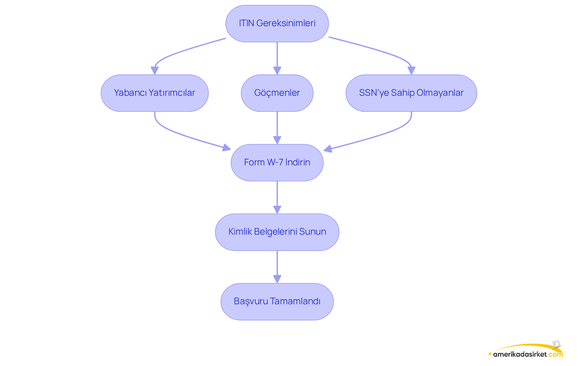 Bu diyagram, ITIN almak için izlemeniz gereken adımları gösteriyor. Her kutu, sürecin bir aşamasını temsil ediyor ve oklar, hangi adımın ardından hangi adımın geldiğini gösteriyor.