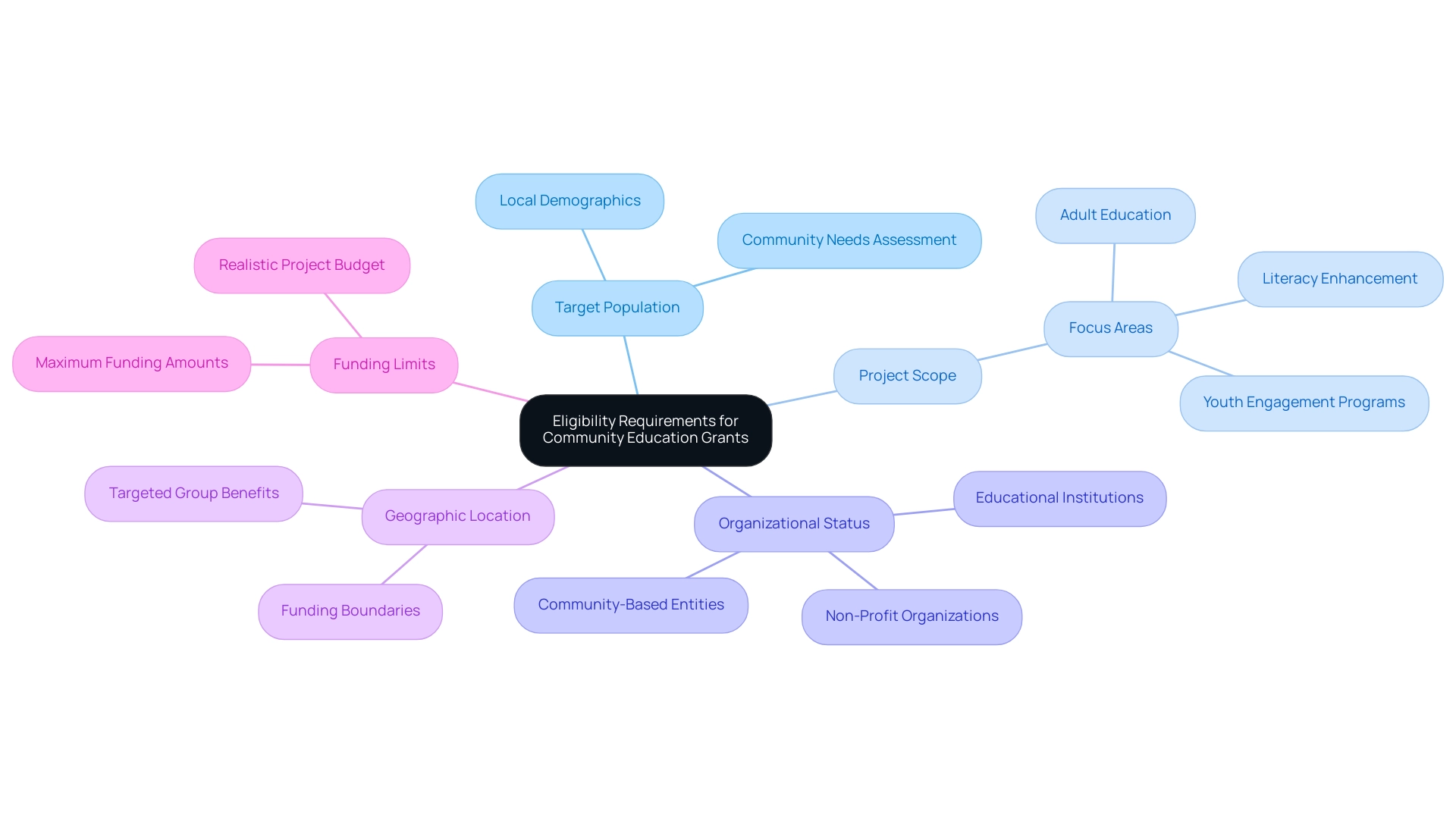 The central node represents the main topic, with branches showing the specific eligibility criteria needed for community education grants. The central node represents the main topic, with branches showing the specific eligibility criteria needed for community education grants.