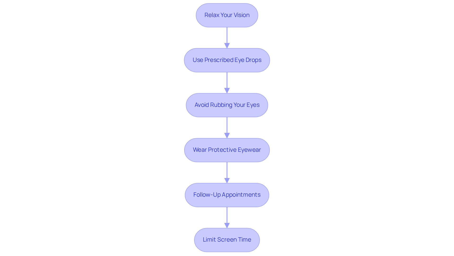 Each box represents a step in your recovery journey. Follow the arrows to see the recommended actions that will help you heal effectively after LASIK surgery.