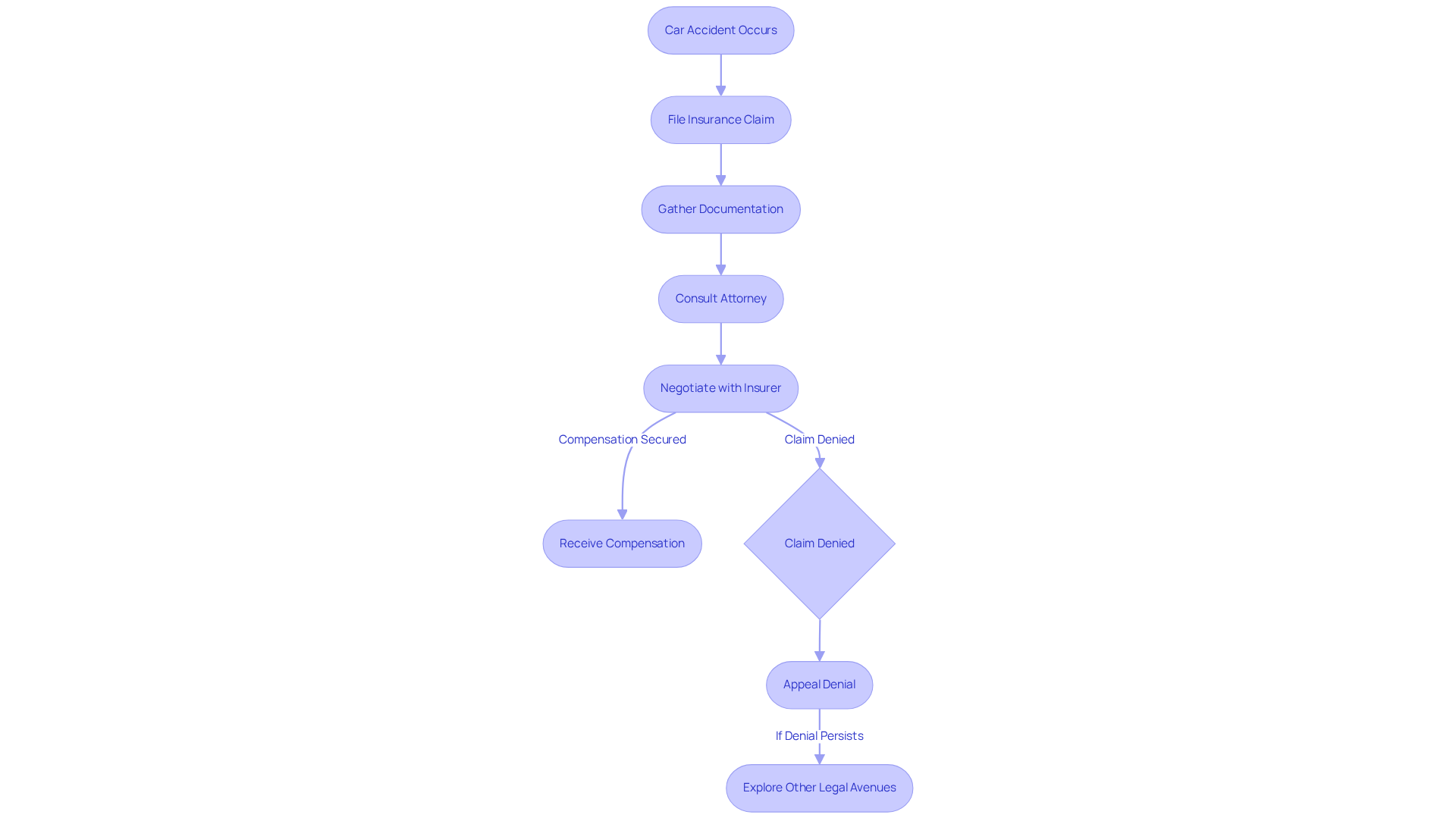 This flowchart guides you through the steps to take after a car accident. Each box represents an action or decision, and the arrows show how to move from one step to the next. Follow the path to understand how to secure the compensation you deserve. This flowchart guides you through the steps to take after a car accident. Each box represents an action or decision, and the arrows show how to move from one step to the next. Follow the path to understand how to secure the compensation you deserve.