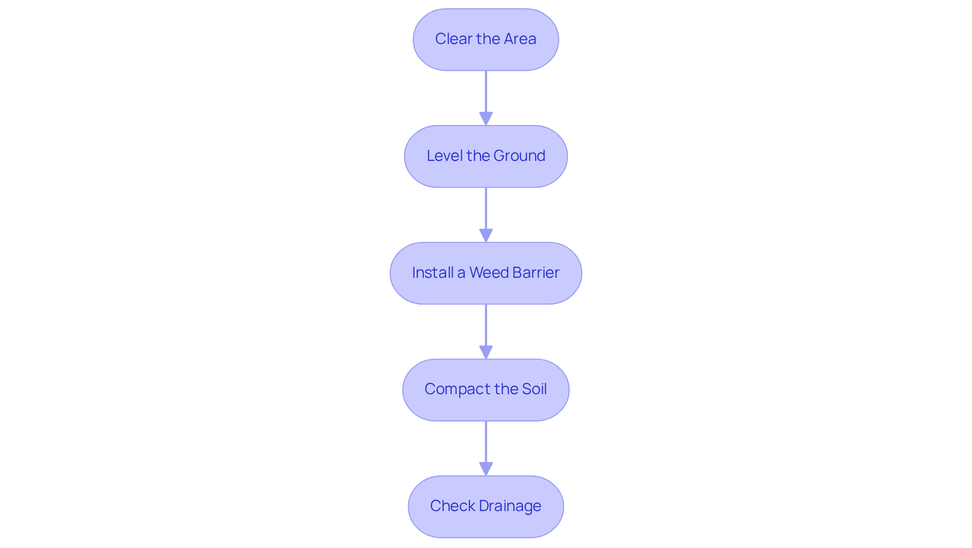 Each box represents a step in the preparation process. Follow the arrows to see how to move from one task to the next, ensuring a successful installation. Each box represents a step in the preparation process. Follow the arrows to see how to move from one task to the next, ensuring a successful installation.