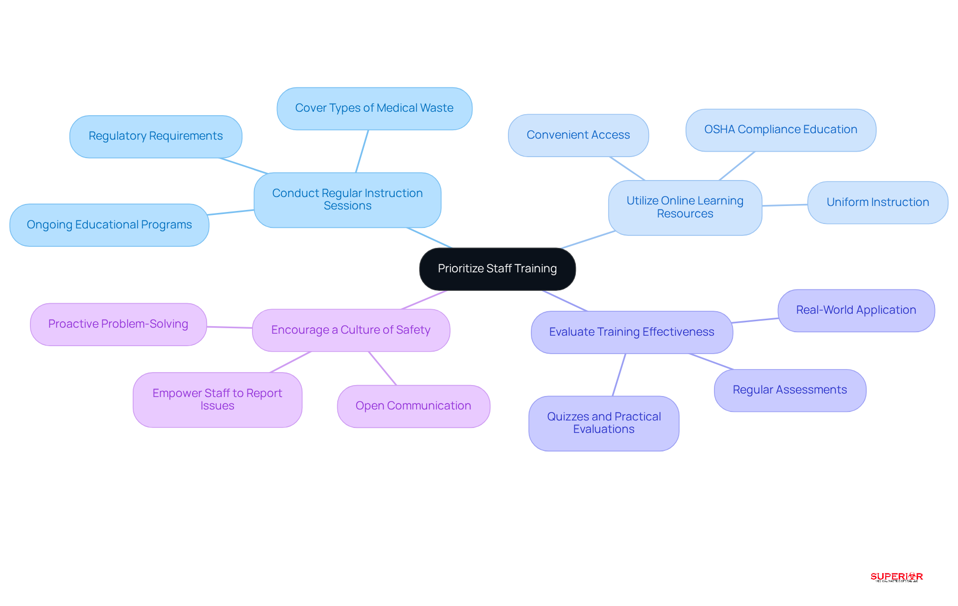 The central node represents the main focus on staff training, while each branch highlights a specific best practice. Follow the branches to explore how each practice contributes to effective healthcare waste management.