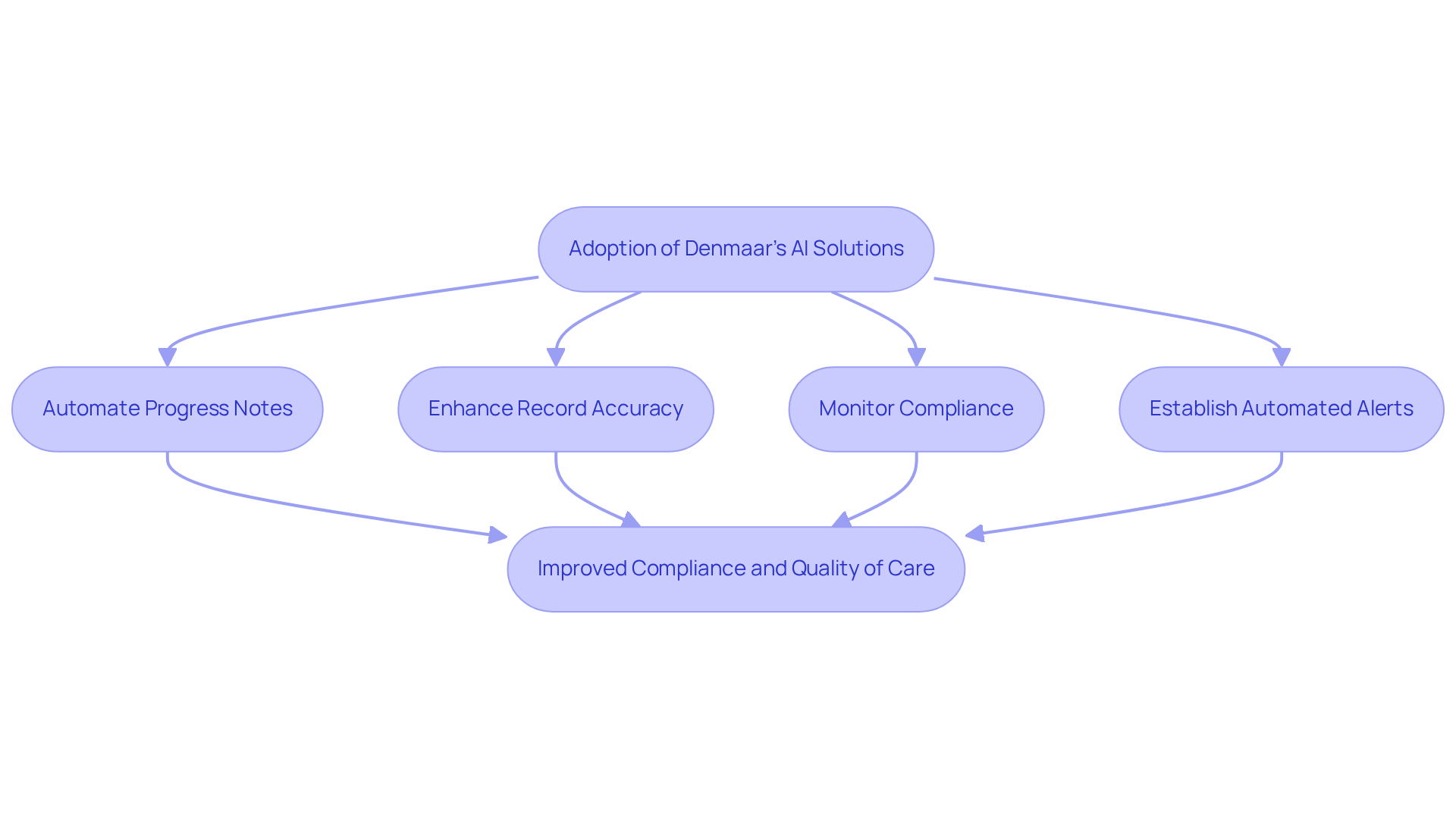 Follow the arrows to see how adopting Denmaar's solutions leads to better compliance and care quality. Each step shows a key part of the process, leading to the ultimate goal of improved patient care.