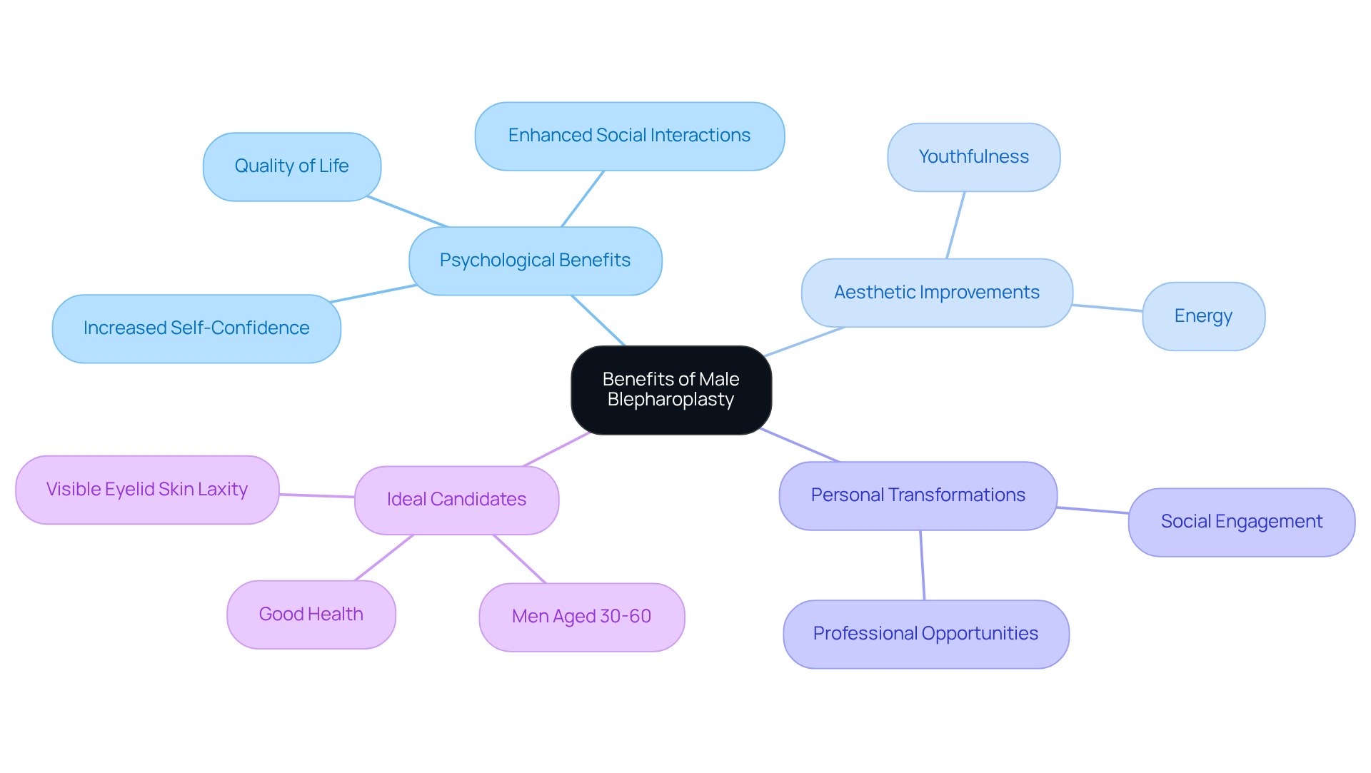 This mindmap illustrates how male blepharoplasty can transform lives. Start at the center with the main benefits, then explore how it boosts confidence, improves appearance, and who it's best for. Each branch represents a different aspect of the procedure's impact.