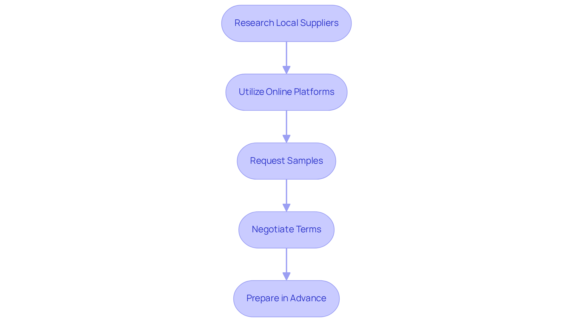 Each box represents a step in the linen sourcing process. Follow the arrows to see how to move from one step to the next, ensuring you cover all necessary actions for successful sourcing.