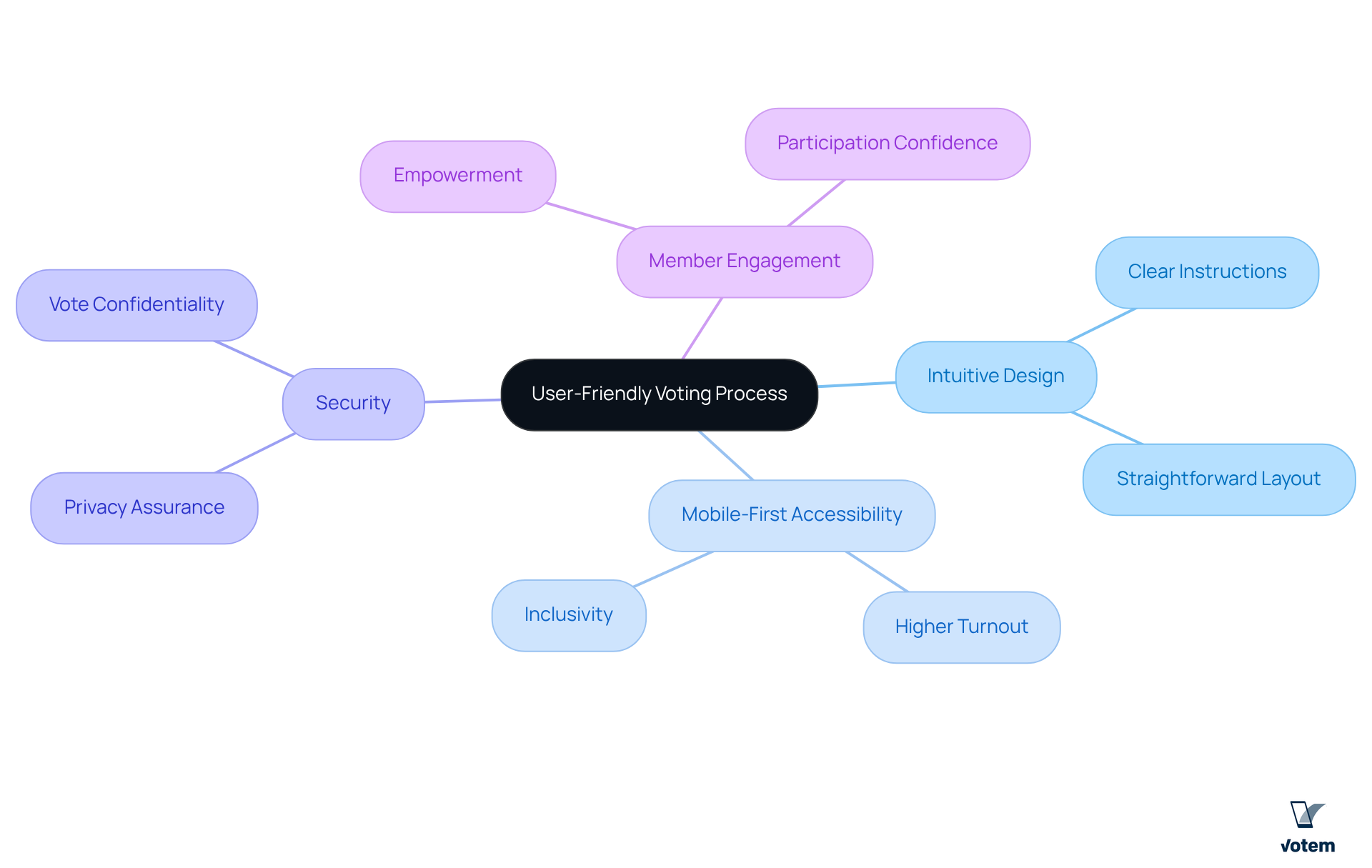 The center represents the overall user-friendly voting process, while the branches show specific features that contribute to making voting simpler and more accessible for everyone.