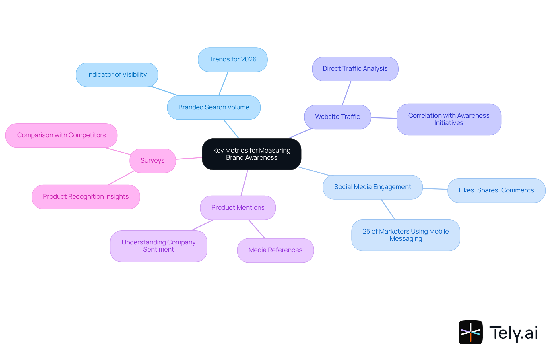 The central node represents the overall theme of brand awareness metrics. Each branch shows a specific metric, and the sub-branches provide additional insights or details about that metric. This layout helps you understand how each metric contributes to measuring brand awareness.