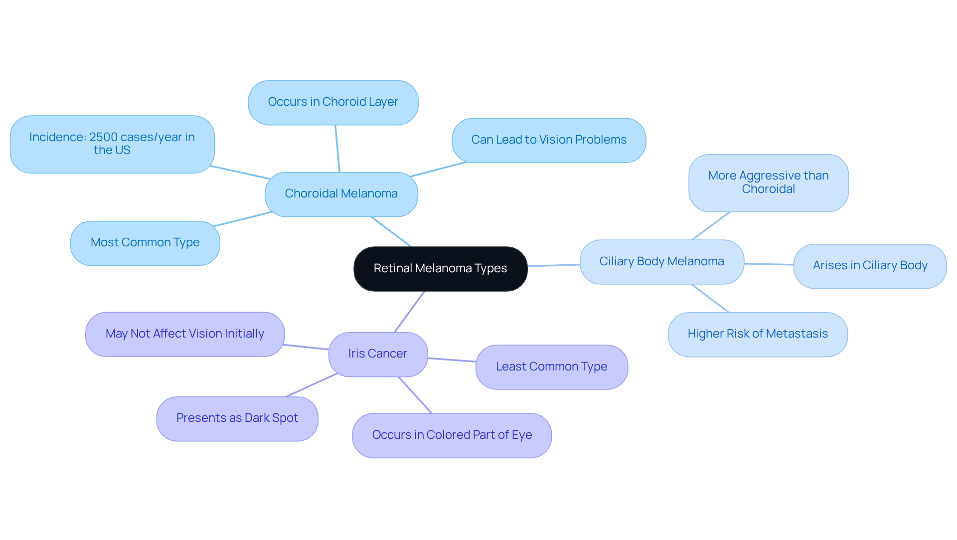 This mindmap starts with the main topic of retinal melanoma at the center. Each branch represents a different type of melanoma, showing how they relate to the overall topic. The sub-nodes provide additional details about each type, making it easier to grasp the differences and characteristics.
