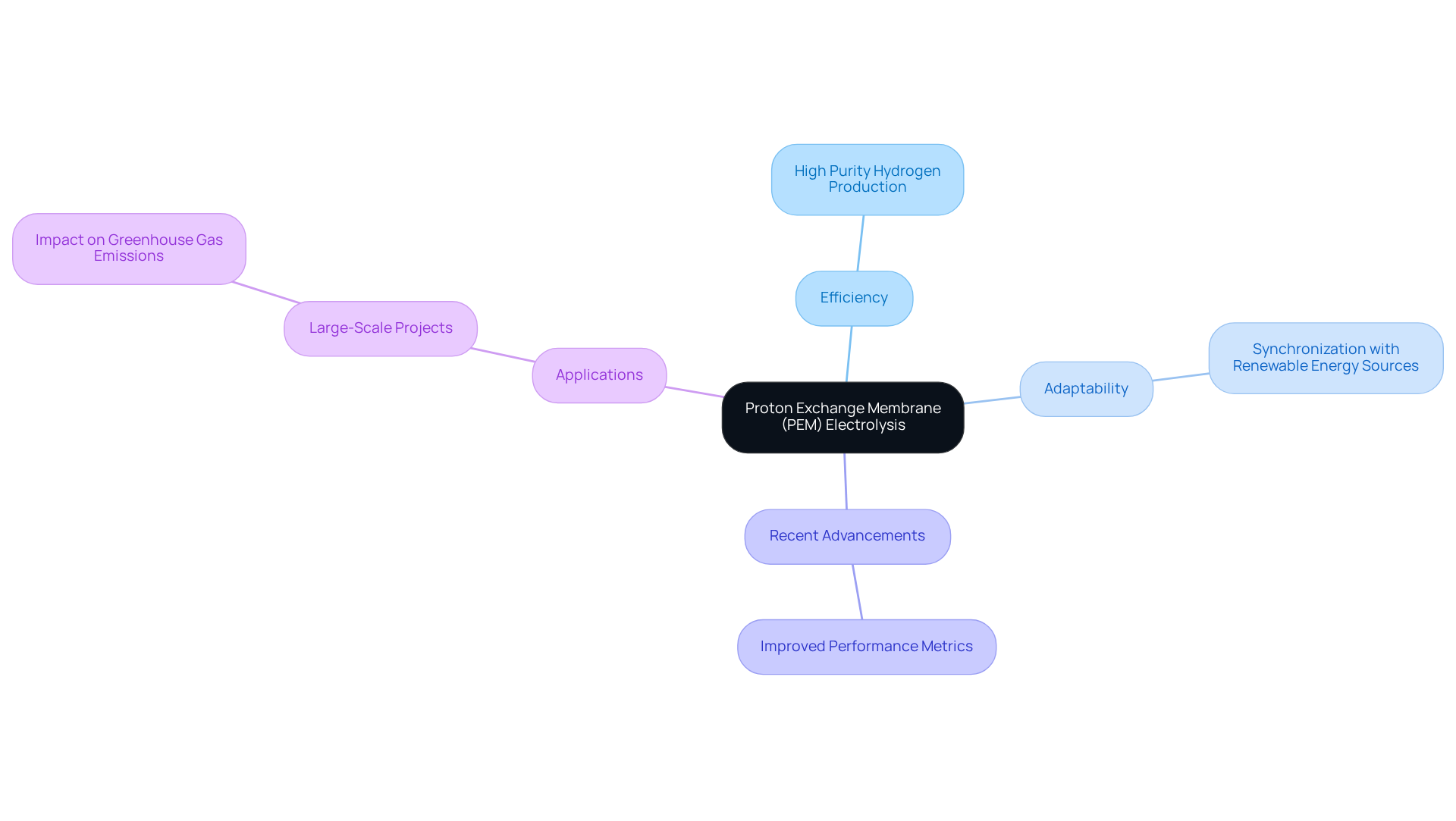 The central node represents PEM technology, with branches showing its key features and applications. Each branch highlights an important aspect, making it easy to understand how they connect and contribute to the overall significance of PEM in green energy.