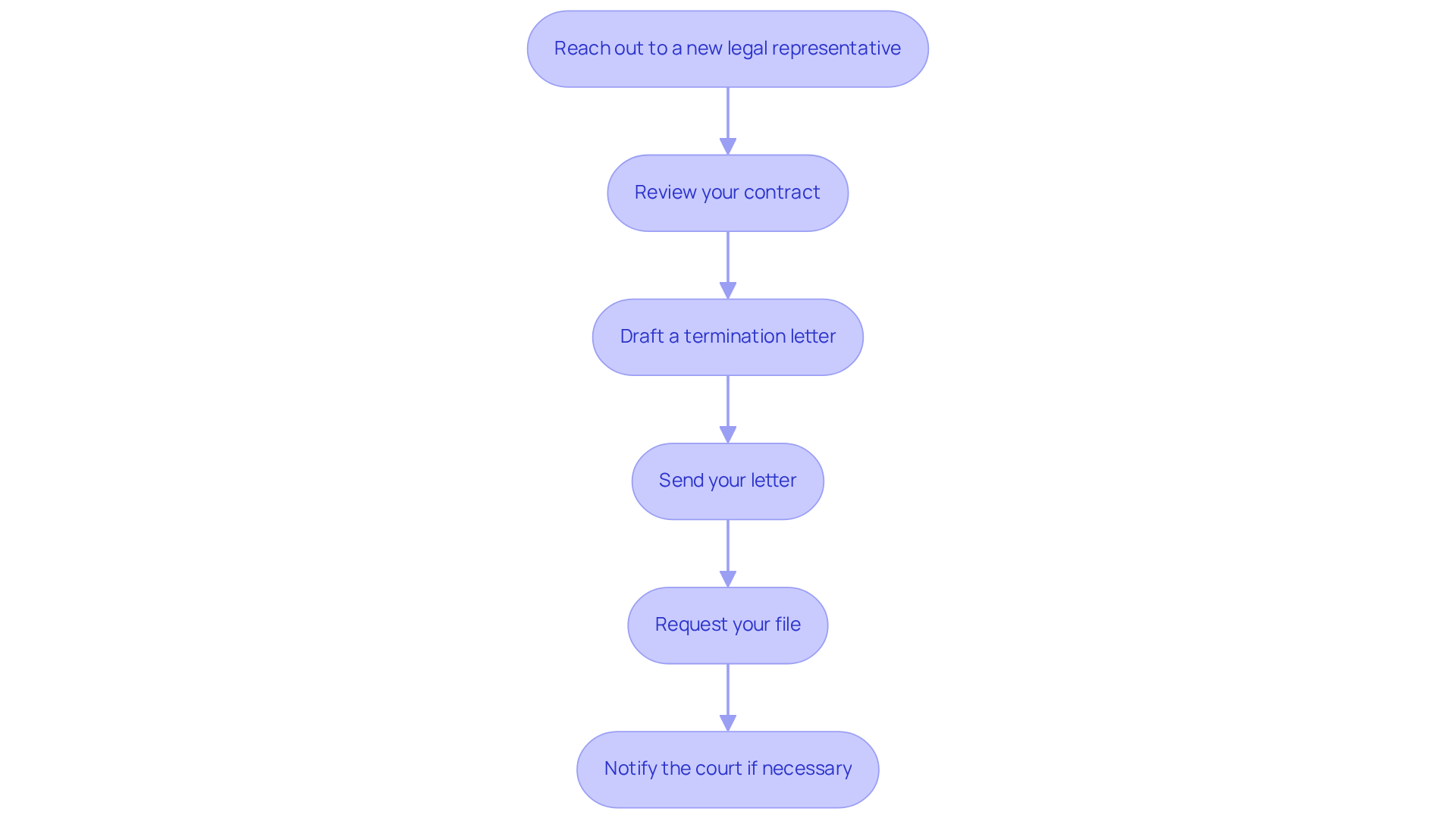 Each box represents a step in the process of firing your lawyer. Follow the arrows to see what you need to do next, ensuring a smooth transition to your new legal representation.
