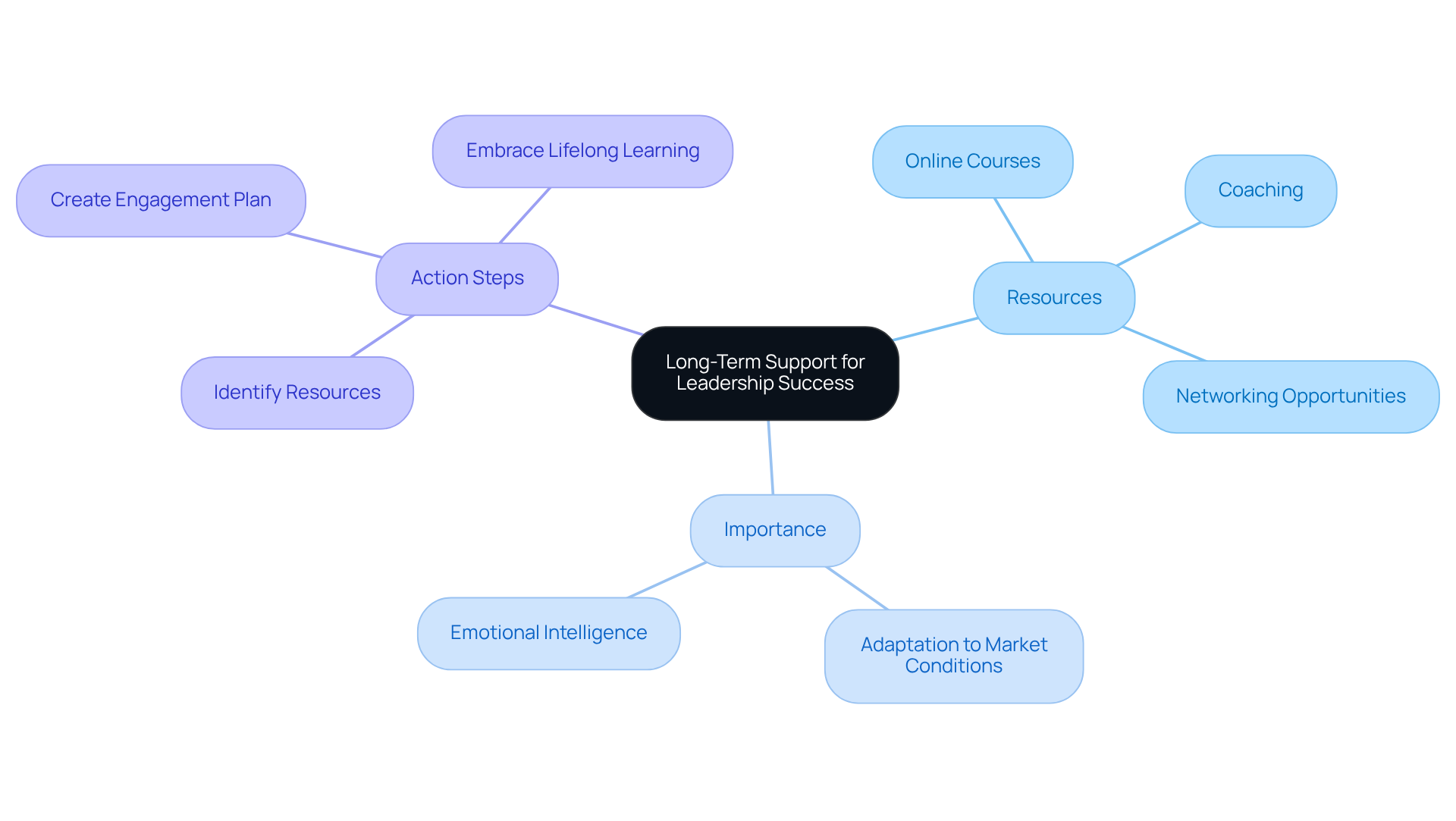 The center represents the main theme of ongoing support for leaders. Each branch shows different resources and actions that contribute to sustained leadership effectiveness. Follow the branches to explore how each part connects to the overall goal of leadership success.