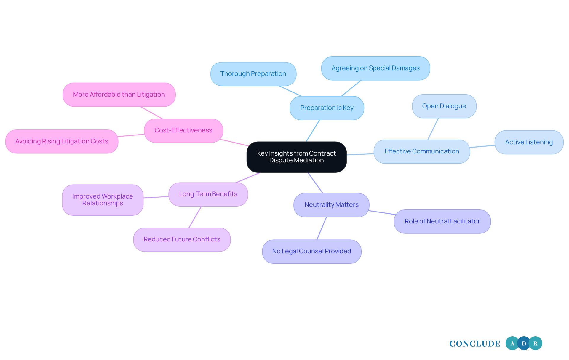 The central idea is mediation insights, with each branch representing a crucial takeaway. The colors help differentiate the insights, making it easier to grasp the relationships and importance of each point.