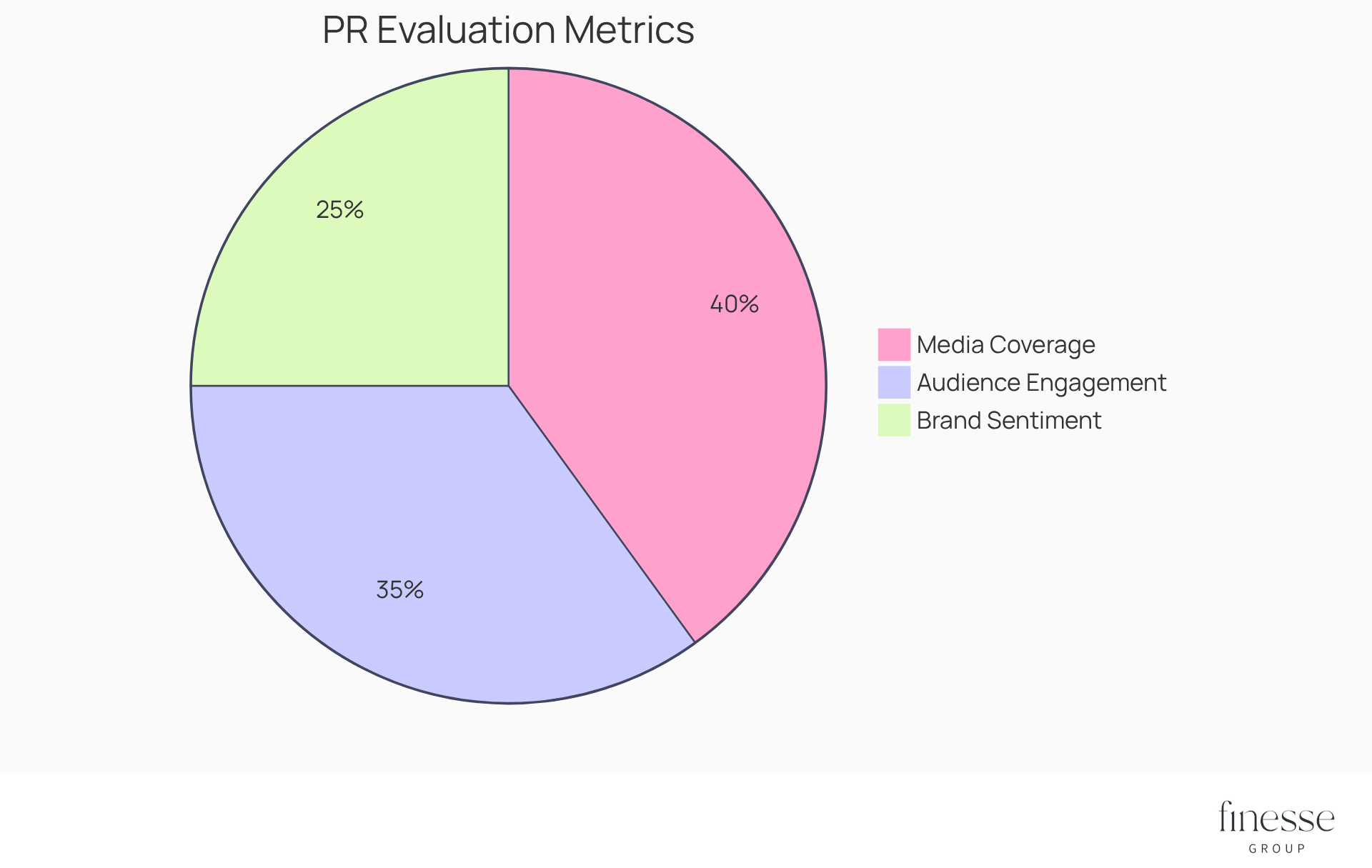 Each slice of the pie shows how much emphasis is placed on different evaluation metrics in assessing PR strategies. The larger the slice, the more significant that metric is in measuring the success of PR efforts.