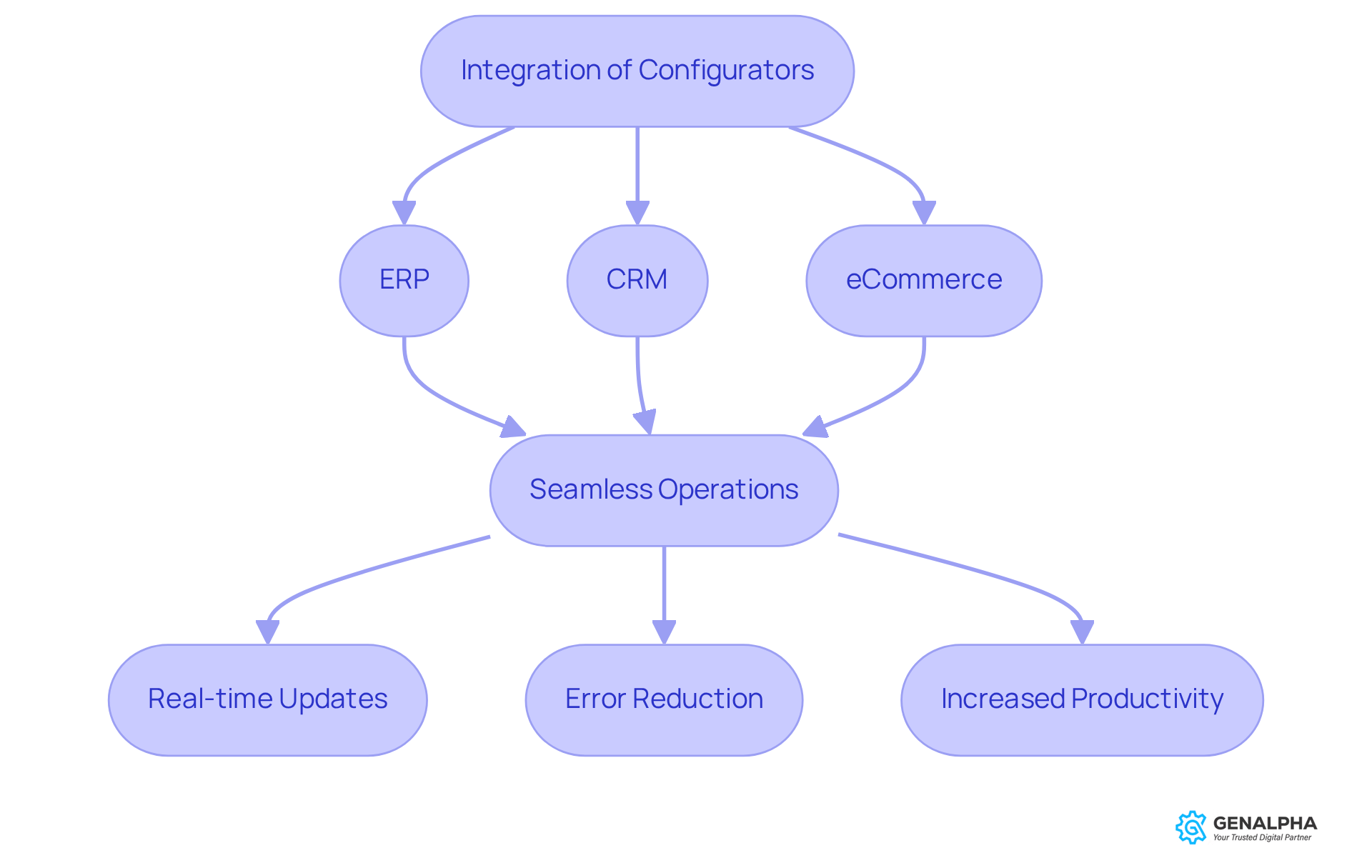 This flowchart shows how integrating configurators with your existing systems leads to smoother operations. Each box represents a system involved in the integration, and the arrows indicate the flow of information and benefits that come from this seamless connection.