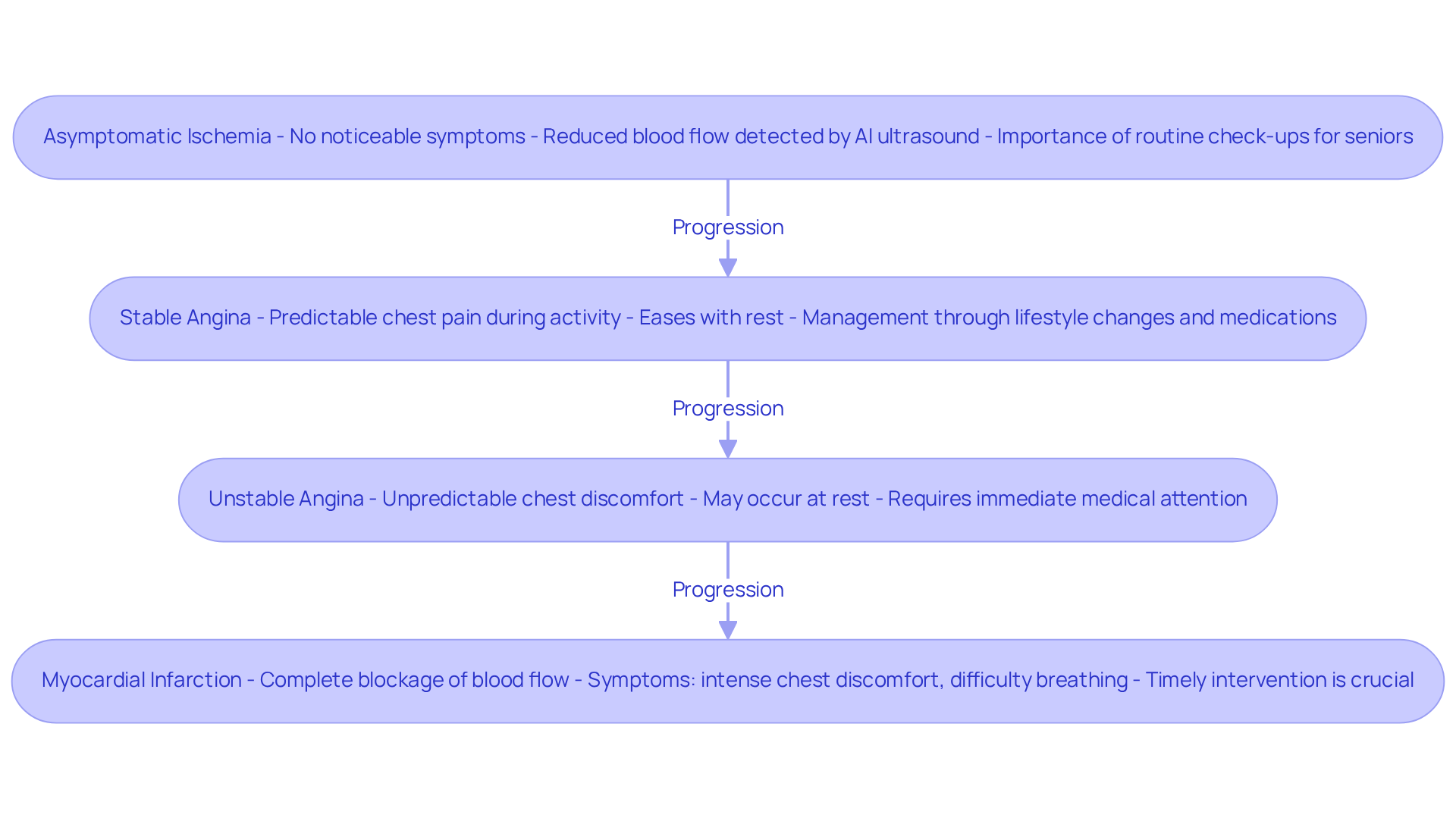 Each box represents a stage of ischemic heart disease, showing how the condition progresses. The arrows indicate the flow from one stage to the next, highlighting the importance of recognizing symptoms at each level for timely intervention. Each box represents a stage of ischemic heart disease, showing how the condition progresses. The arrows indicate the flow from one stage to the next, highlighting the importance of recognizing symptoms at each level for timely intervention.