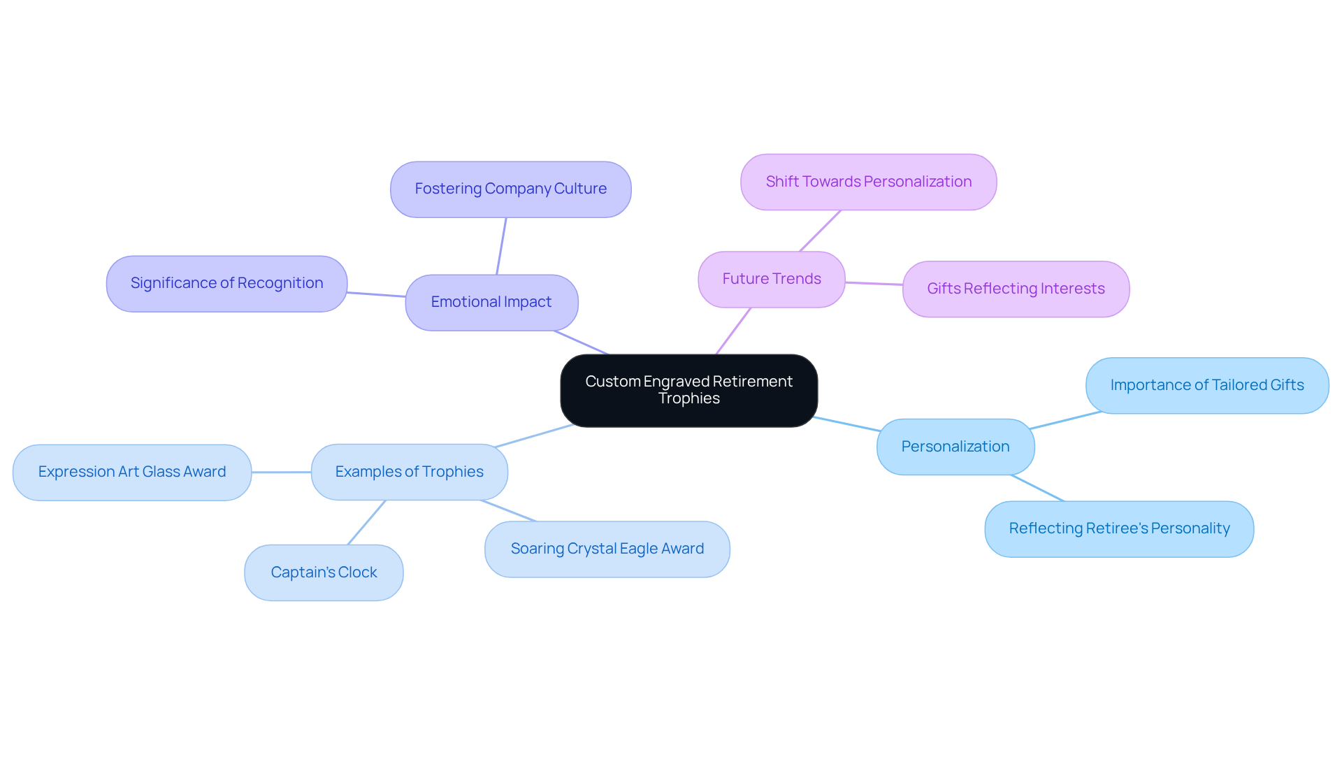 Start at the center with the main topic, then follow the branches to explore how personalization, examples, emotional significance, and future trends connect to the idea of retirement trophies. Start at the center with the main topic, then follow the branches to explore how personalization, examples, emotional significance, and future trends connect to the idea of retirement trophies.