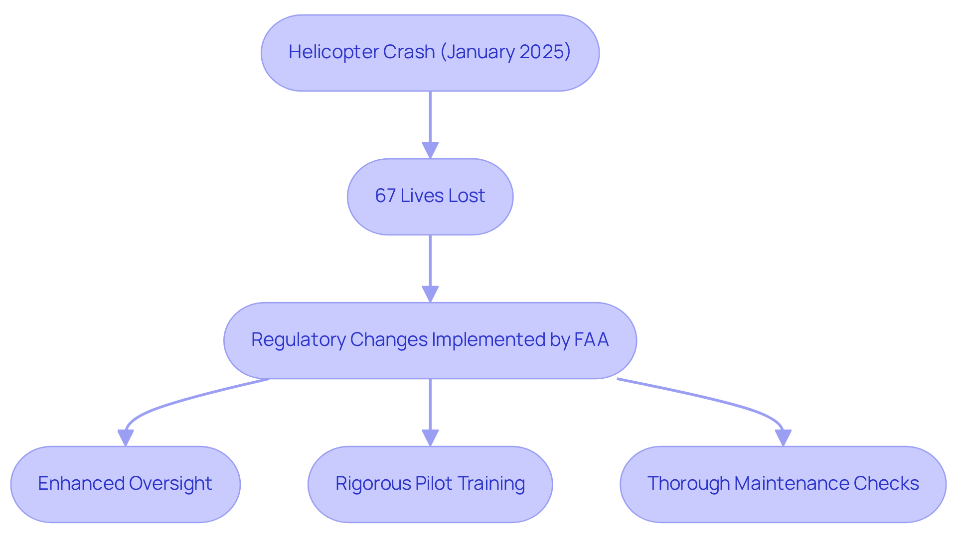 This flowchart shows how the tragic helicopter crash led to important safety regulations. Each step represents a key action taken to improve aviation safety following the incident.