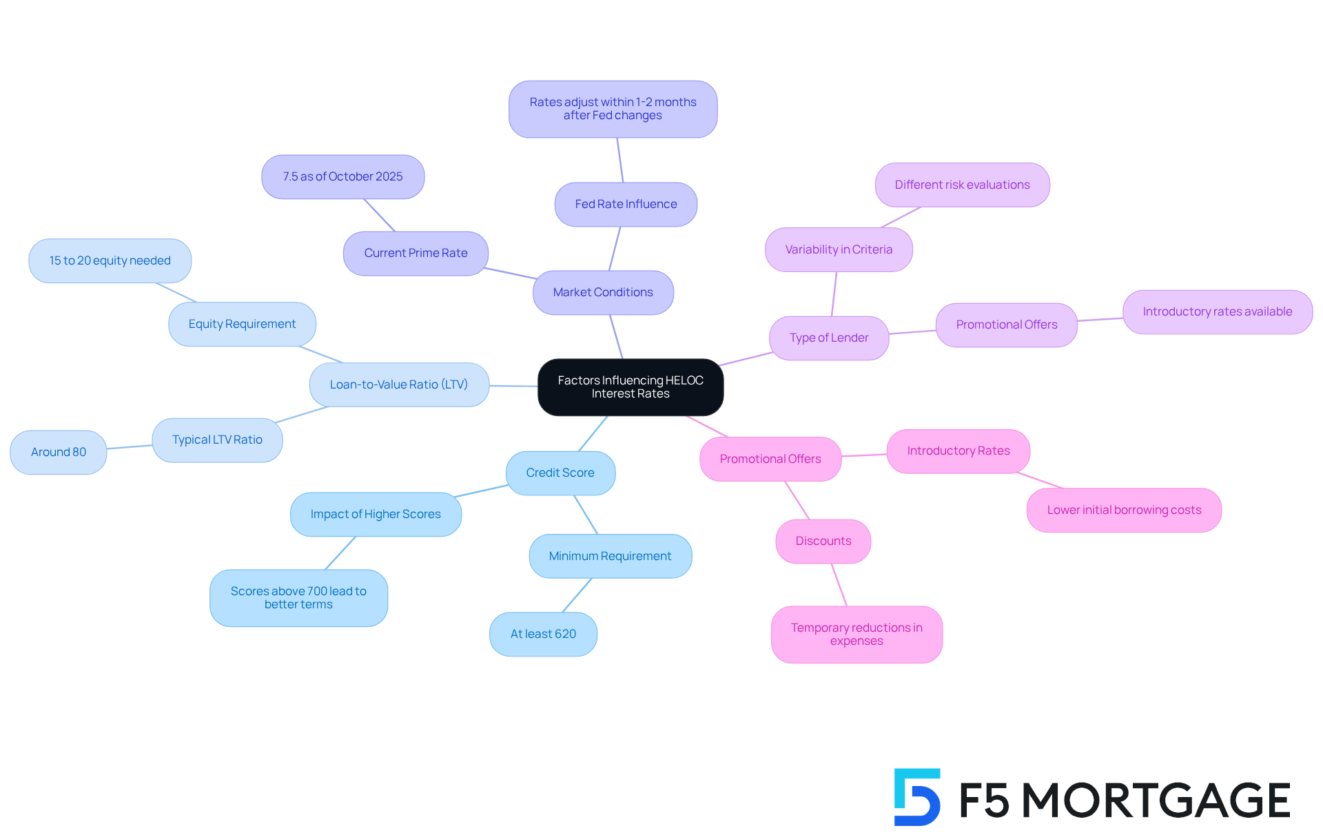 The central node represents the main topic, while the branches illustrate the key factors that can affect interest rates for home equity lines of credit. Each factor can have further details to help you understand how they impact your borrowing experience.