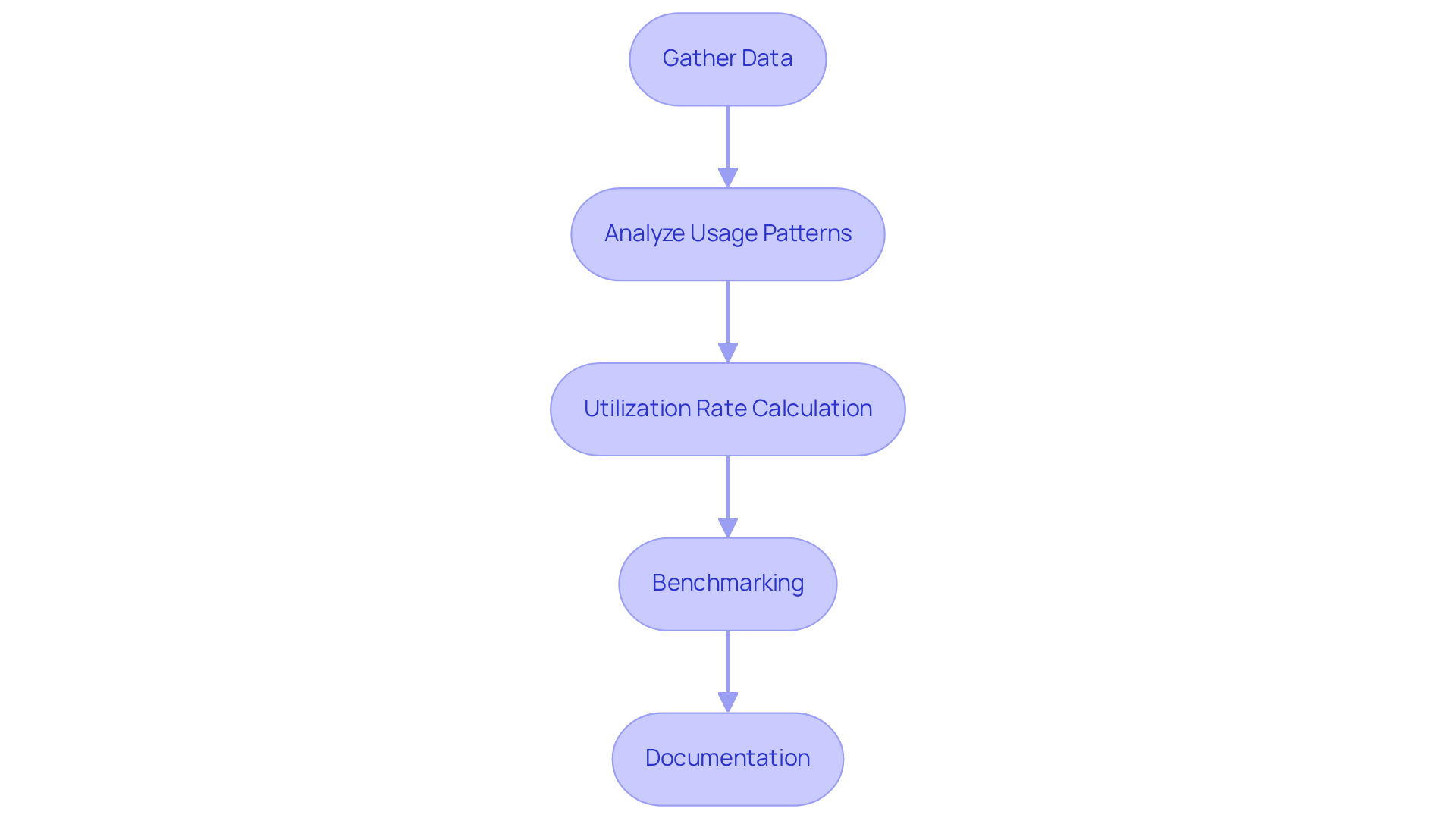 Each box represents a step in the process of assessing forklift usage. Follow the arrows to see how each step leads to the next, from gathering data to maintaining documentation.