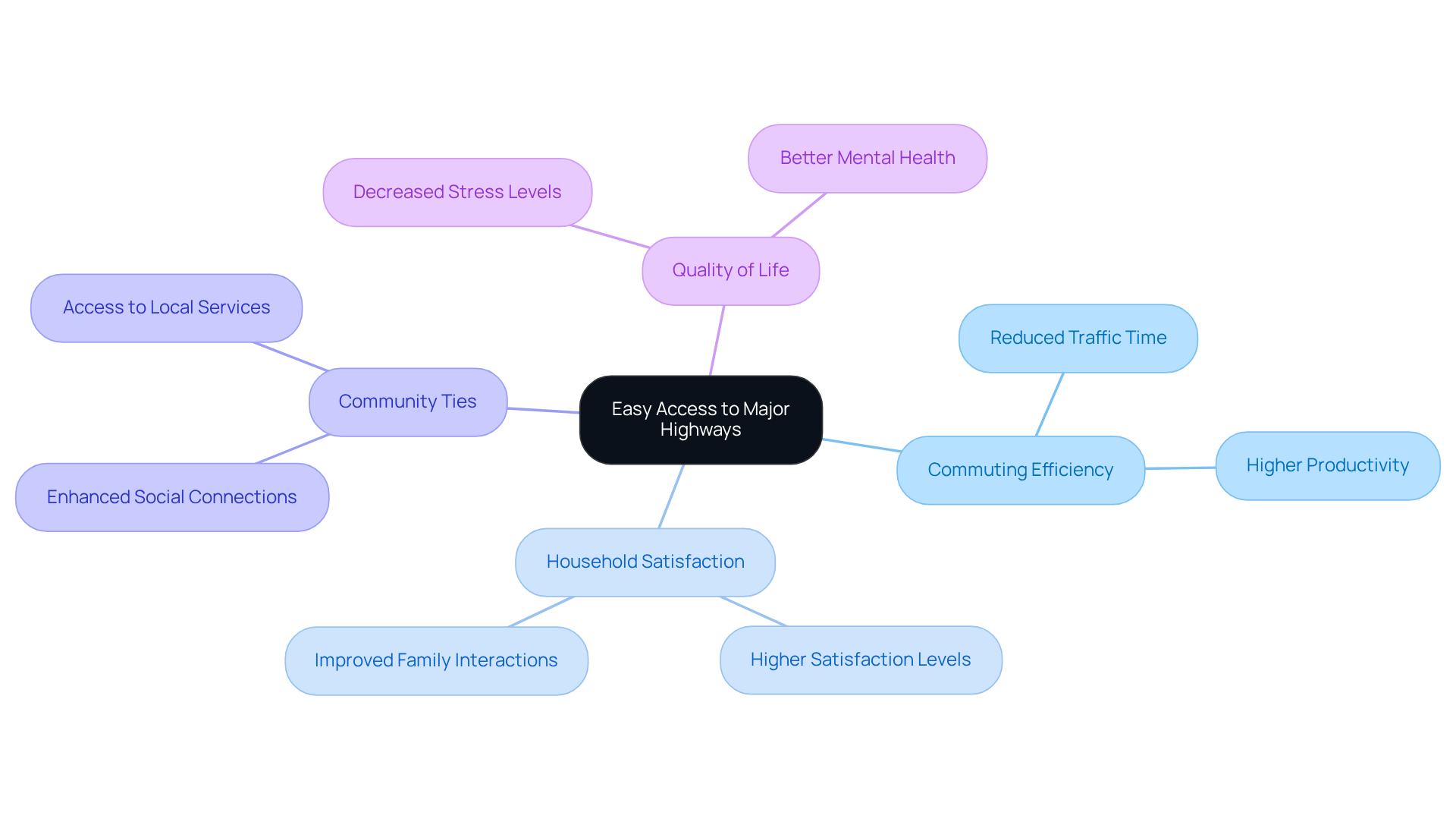 This mindmap starts with the main idea of highway access at the center. Each branch represents a key benefit, and the sub-branches provide more details. Follow the branches to see how highway access improves various aspects of life in Bay Colony.