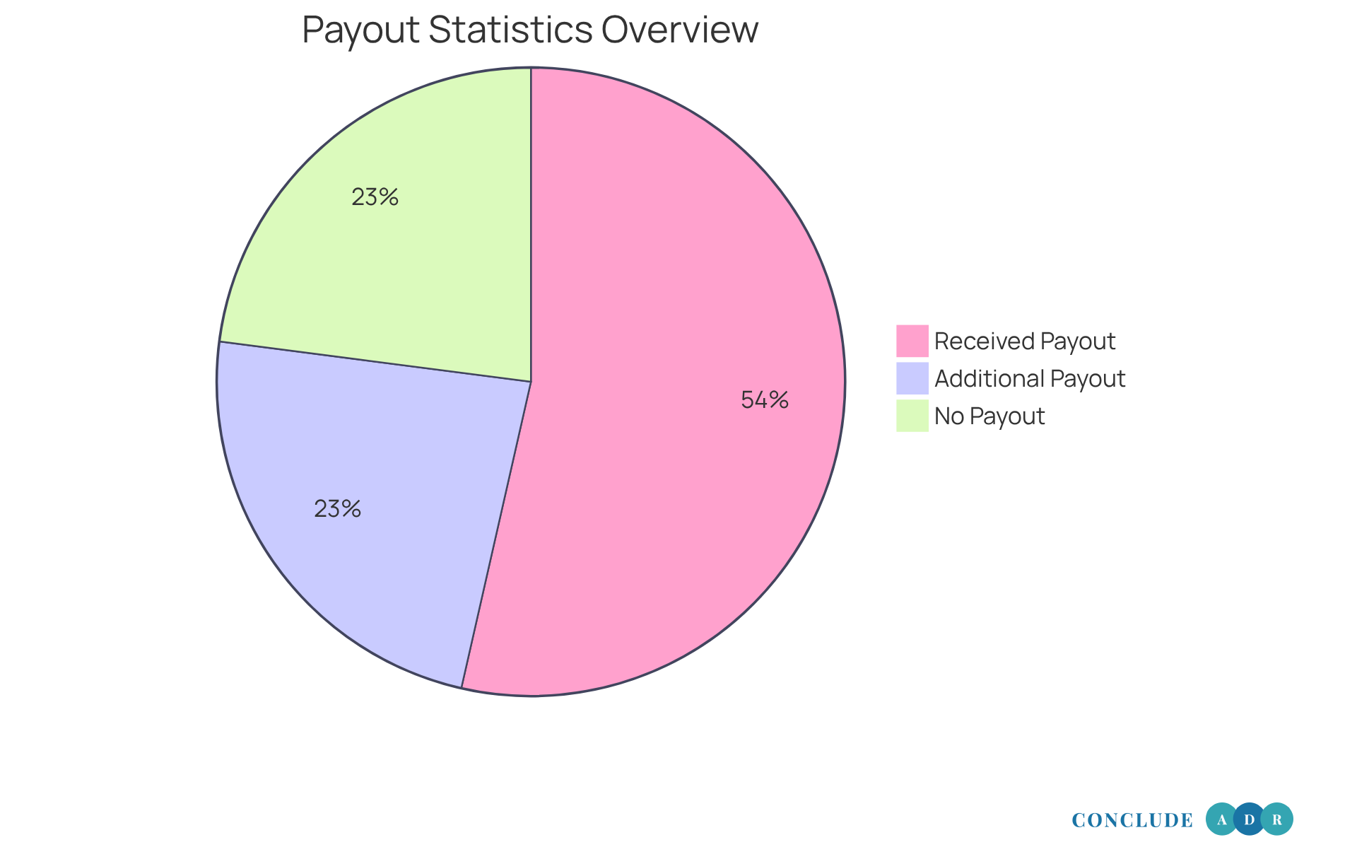 The chart shows how many people receive payouts compared to those who don't. The bigger blue slice means most people get a payout, while the smaller orange slice shows those who don't. Plus, there's an extra slice showing the benefits of waiting for better offers!