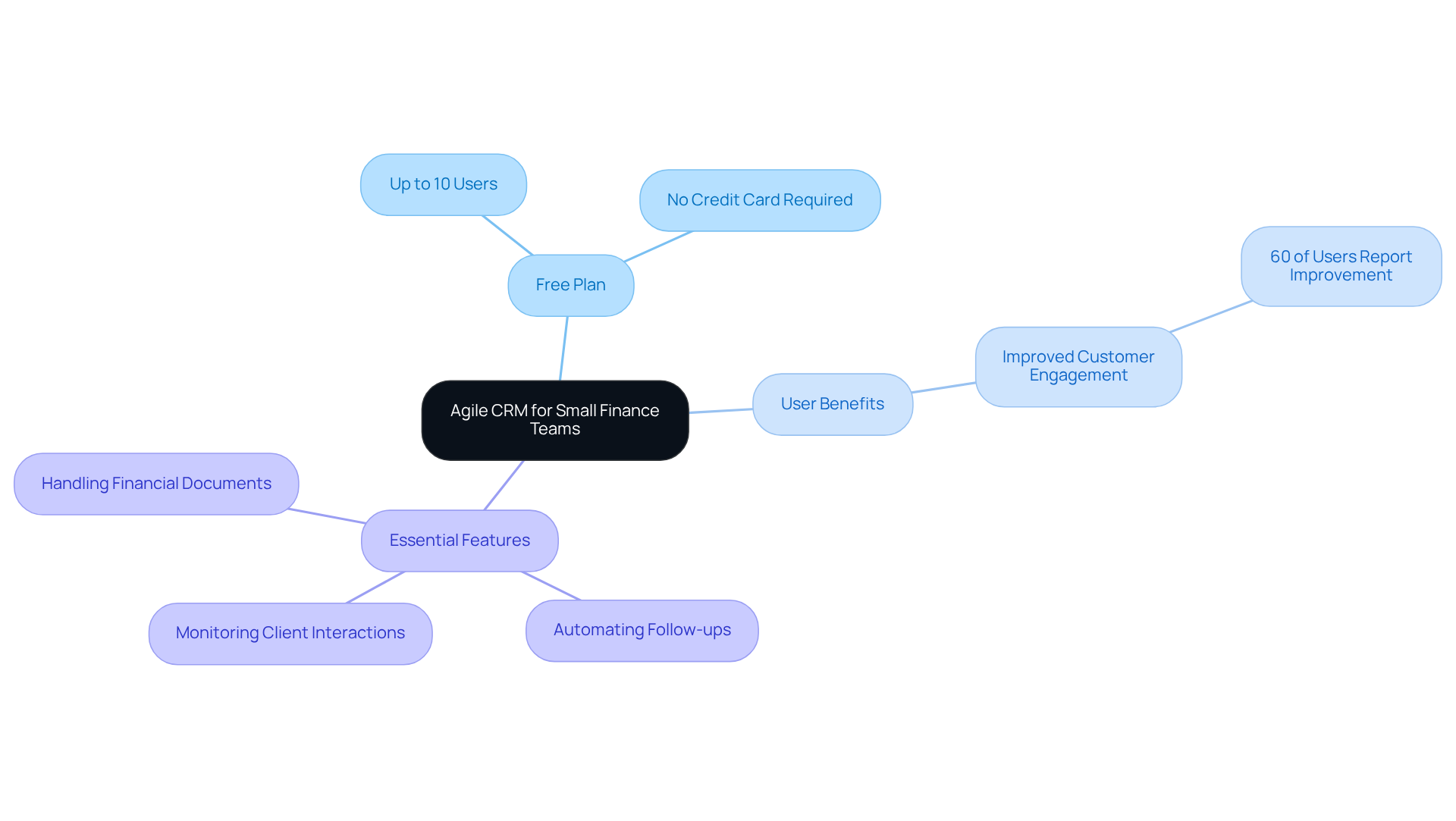 This mindmap shows how Agile CRM helps small finance teams. Start at the center with Agile CRM, then follow the branches to see the benefits and essential features that improve customer engagement.