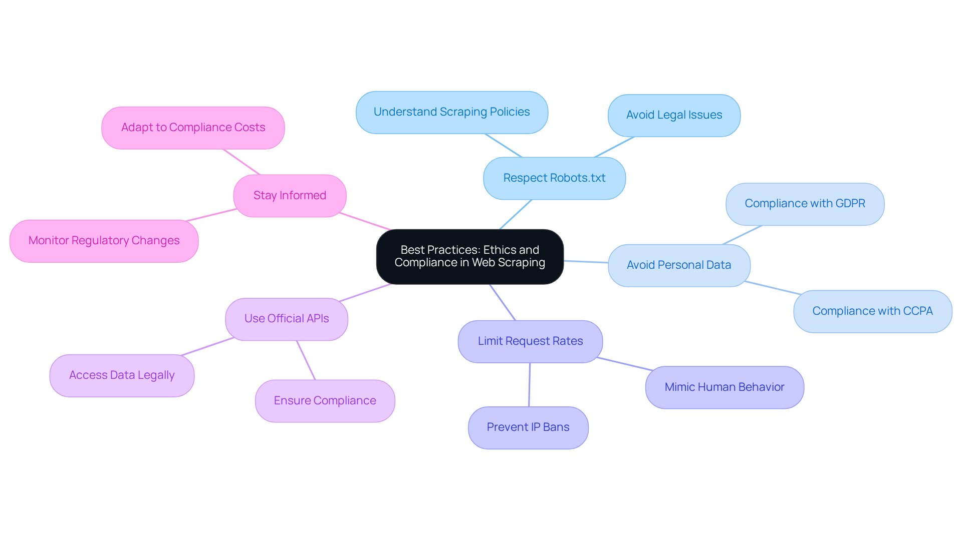 The central node represents the overall theme of ethical web scraping practices. Each branch shows a specific guideline, and you can explore further details by following the sub-branches. This layout helps you understand how to scrape responsibly and legally.