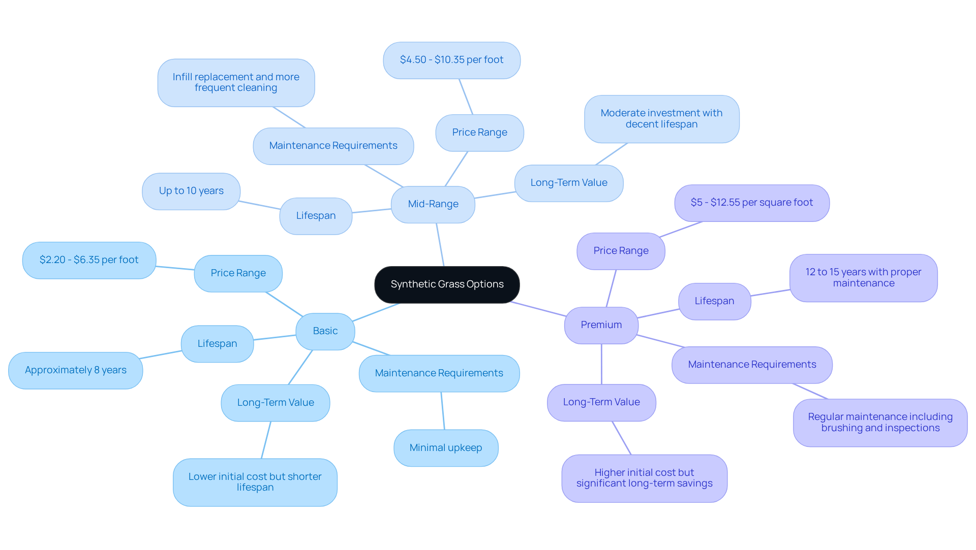 The central node represents the overall topic of synthetic grass. Each branch shows a different type of grass, and the sub-branches detail important factors like price, lifespan, and maintenance. This helps you quickly understand the differences and benefits of each option.