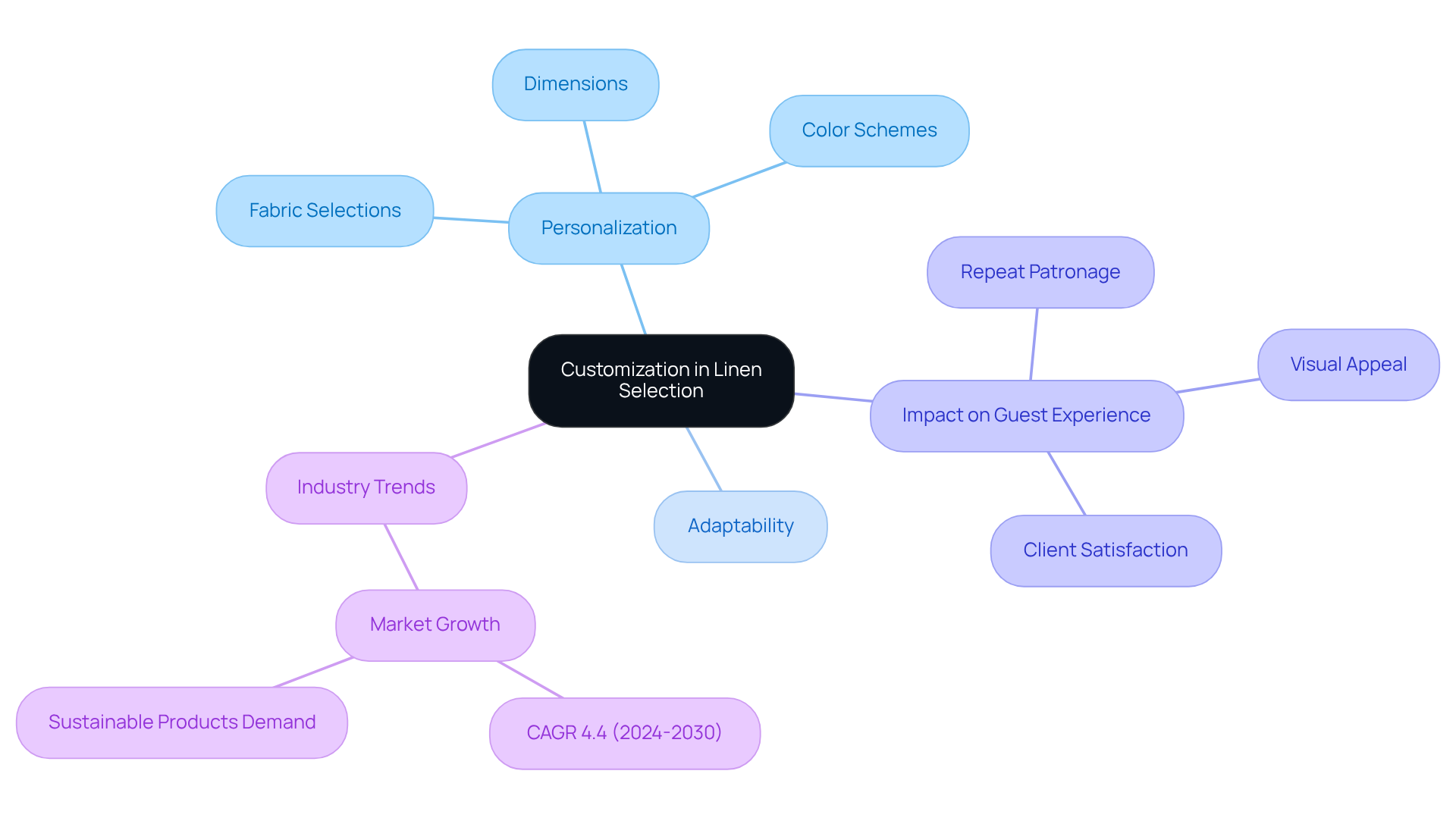 Start at the center with the main idea of customization, then explore how it branches into various aspects that enhance event design and guest satisfaction.