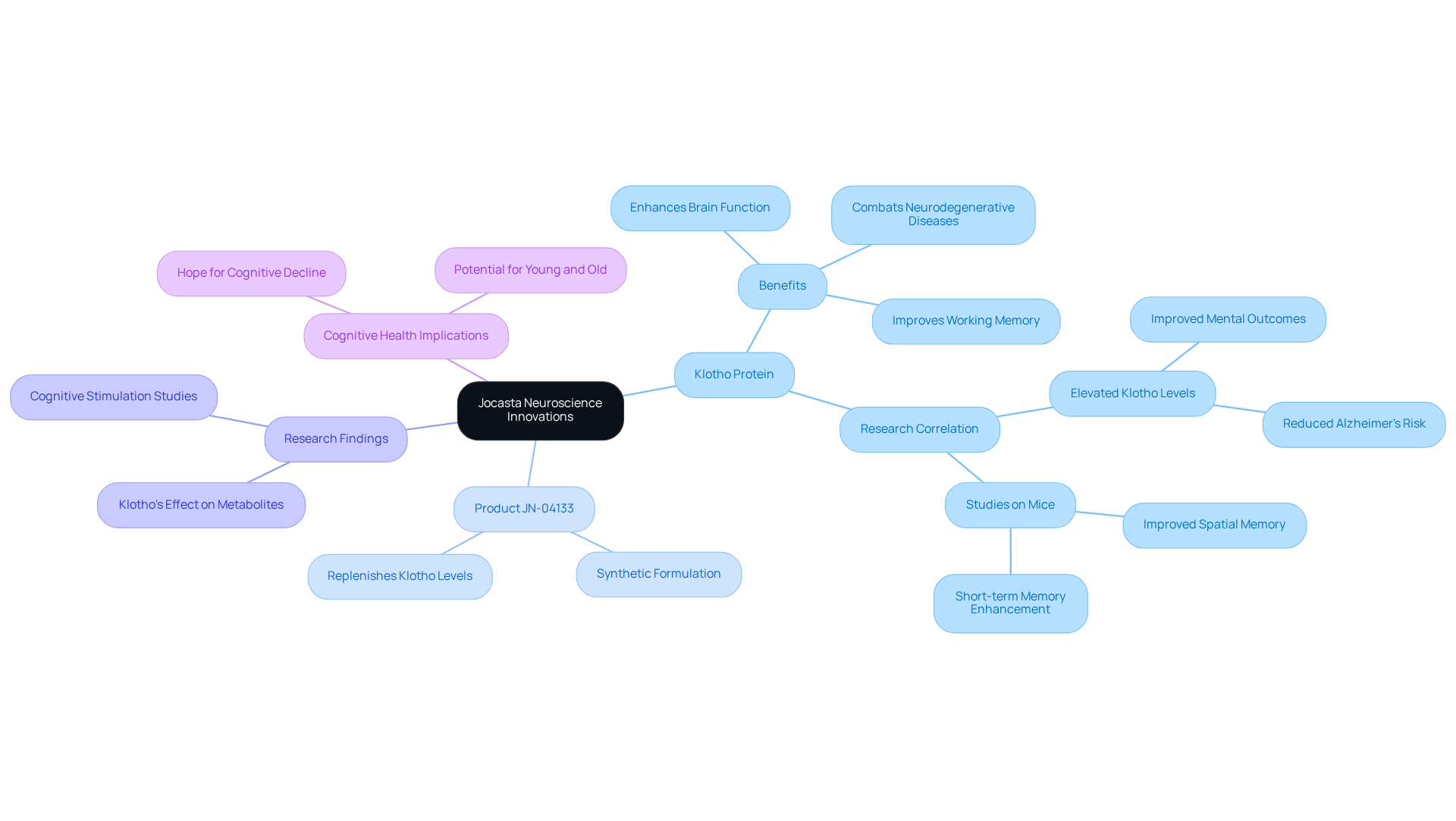 The center represents Jocasta Neuroscience, with branches showing key areas of focus. Each branch leads to more specific information, helping you understand how everything connects in the realm of cognitive health.
