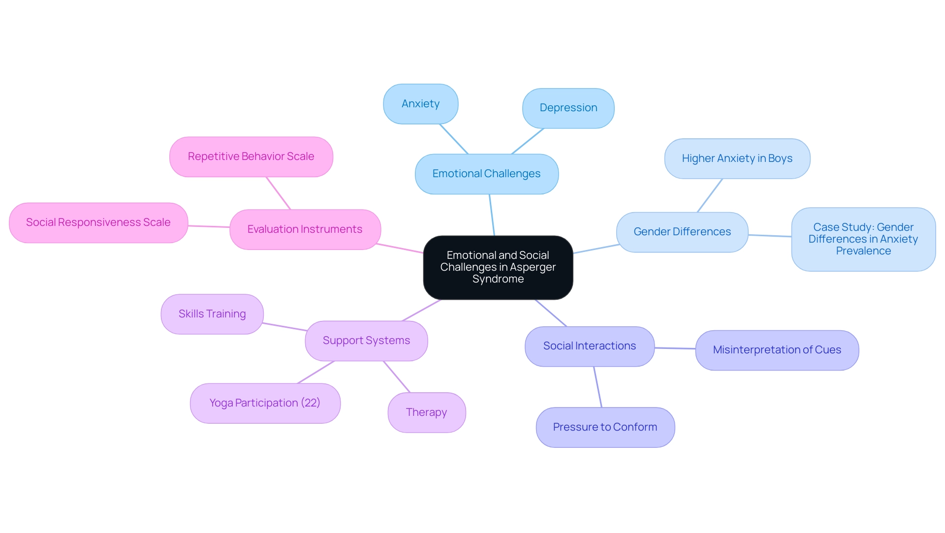 The central node represents the overall theme, with branches illustrating the main issues and their respective subcategories, color-coded to differentiate themes.