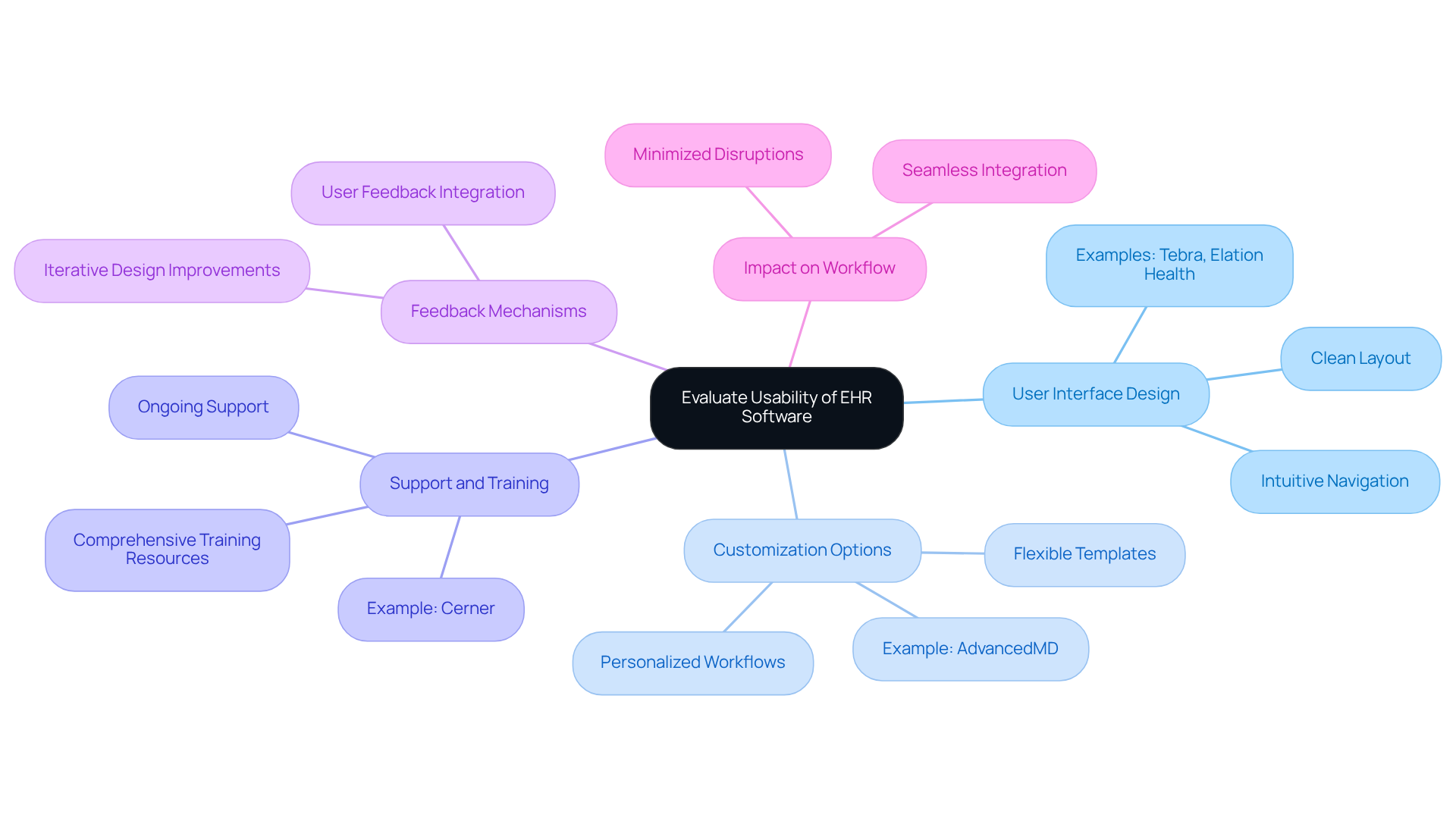 Start at the center with the main topic of usability evaluation, then follow the branches to explore each key consideration that impacts how effectively healthcare providers can use EHR software.