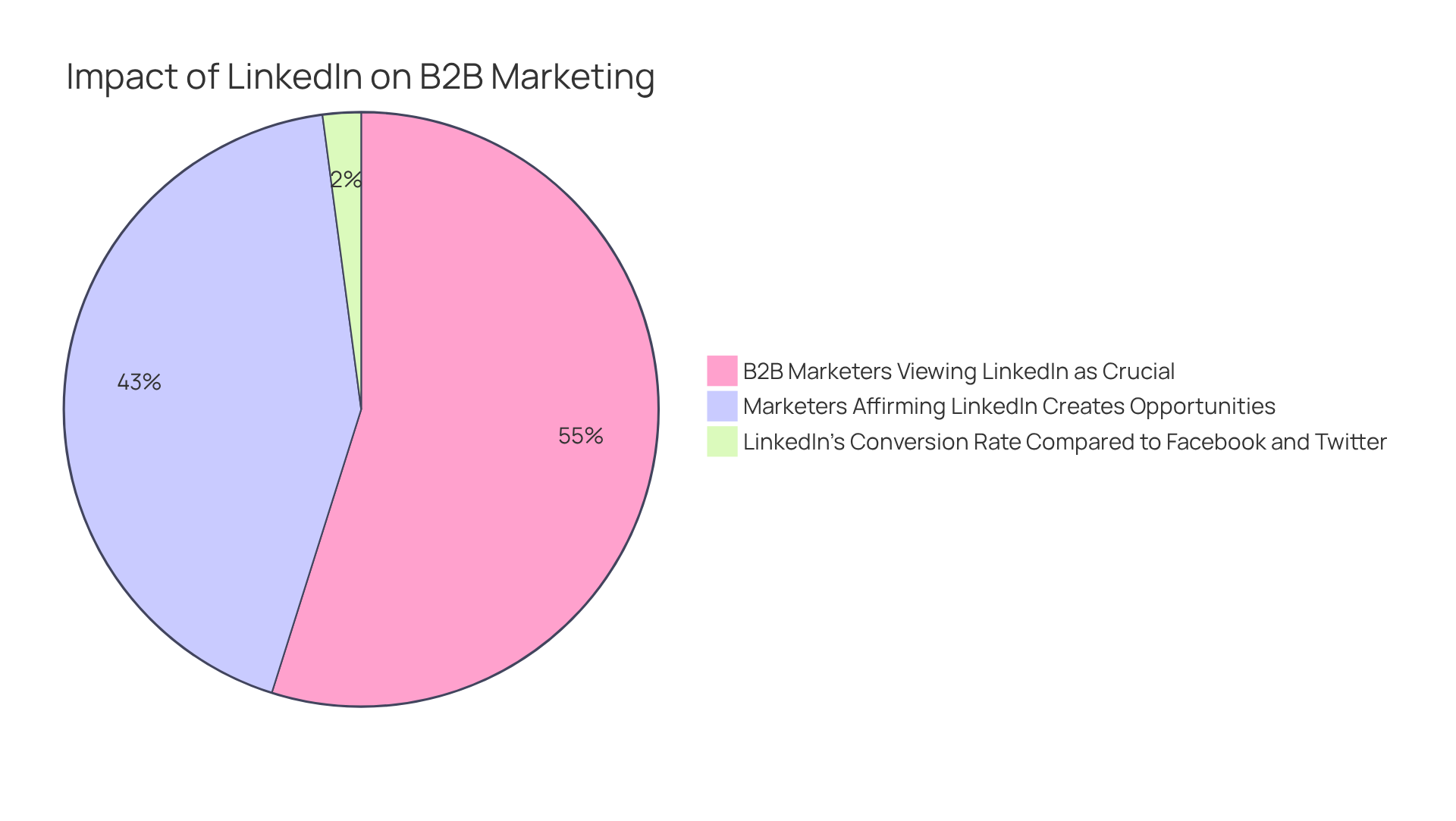 Each slice of the pie represents a statistic about LinkedIn's effectiveness: the bigger the slice, the more significant the statistic. This helps you understand the importance of LinkedIn in the context of lead generation and networking.