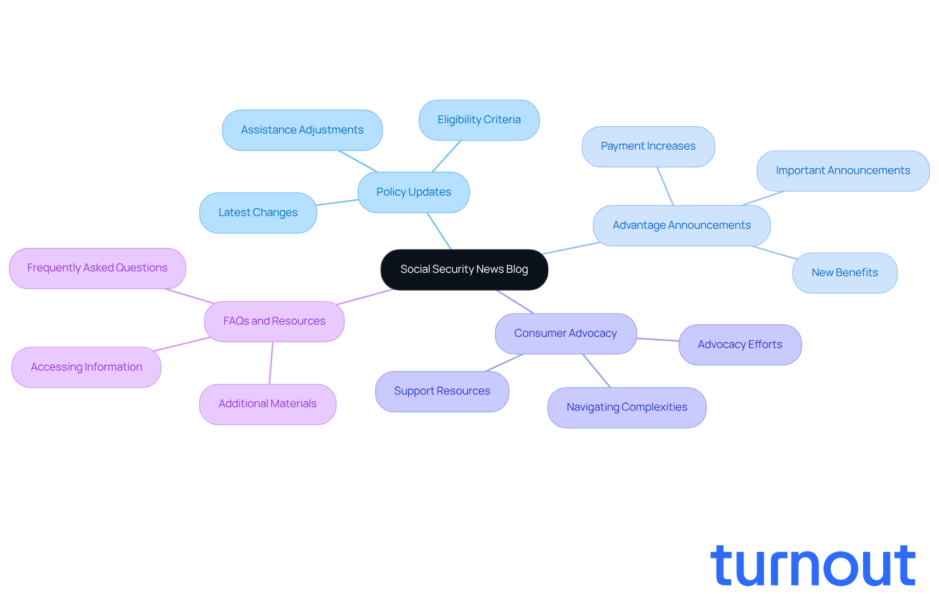 The central node represents the blog, while each branch shows a key section. Follow the branches to explore what each section covers and how it can help you stay informed. The central node represents the blog, while each branch shows a key section. Follow the branches to explore what each section covers and how it can help you stay informed.