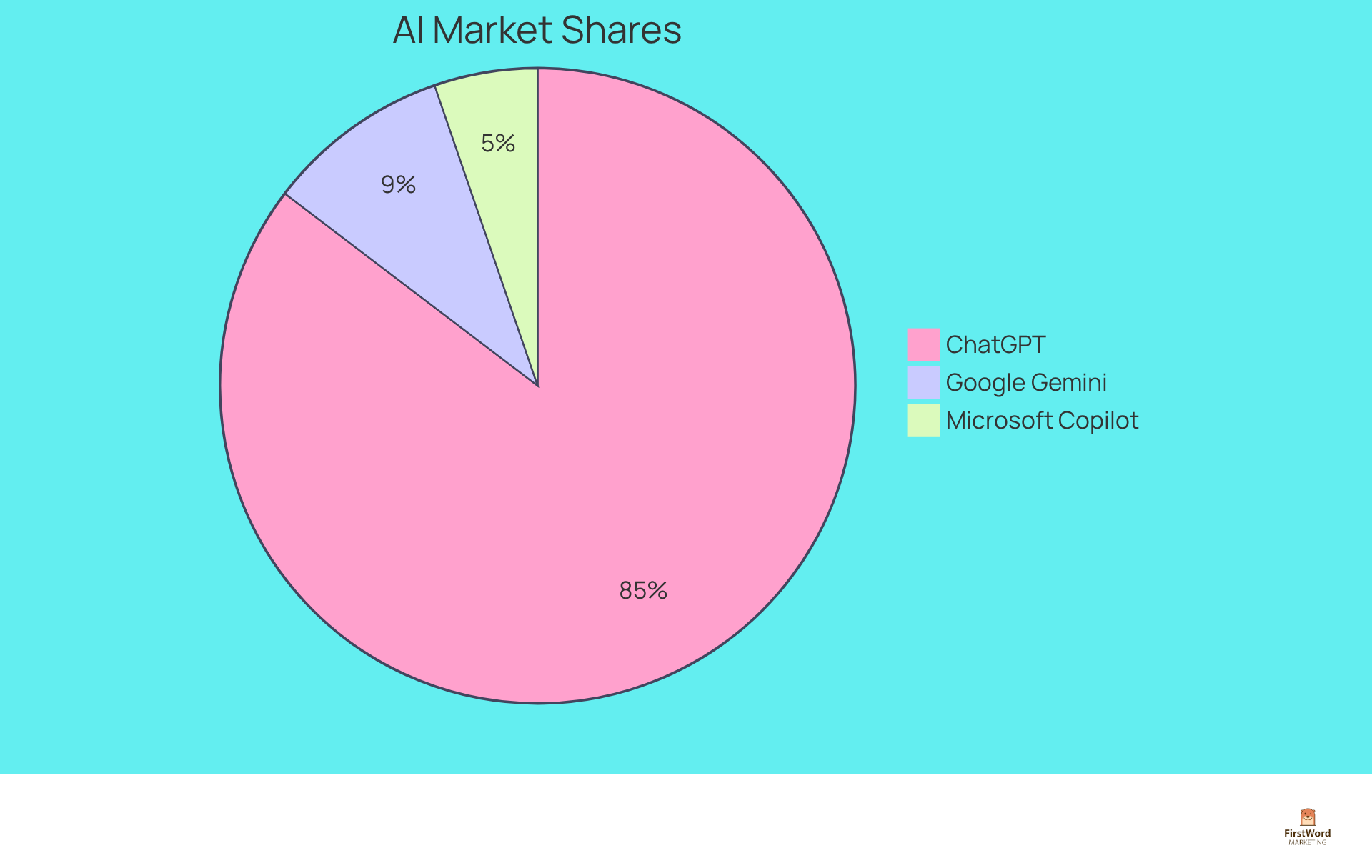 Each slice of the pie shows the market share of a competitor in AI search optimization. The larger the slice, the more significant their presence in the market. Each slice of the pie shows the market share of a competitor in AI search optimization. The larger the slice, the more significant their presence in the market.
