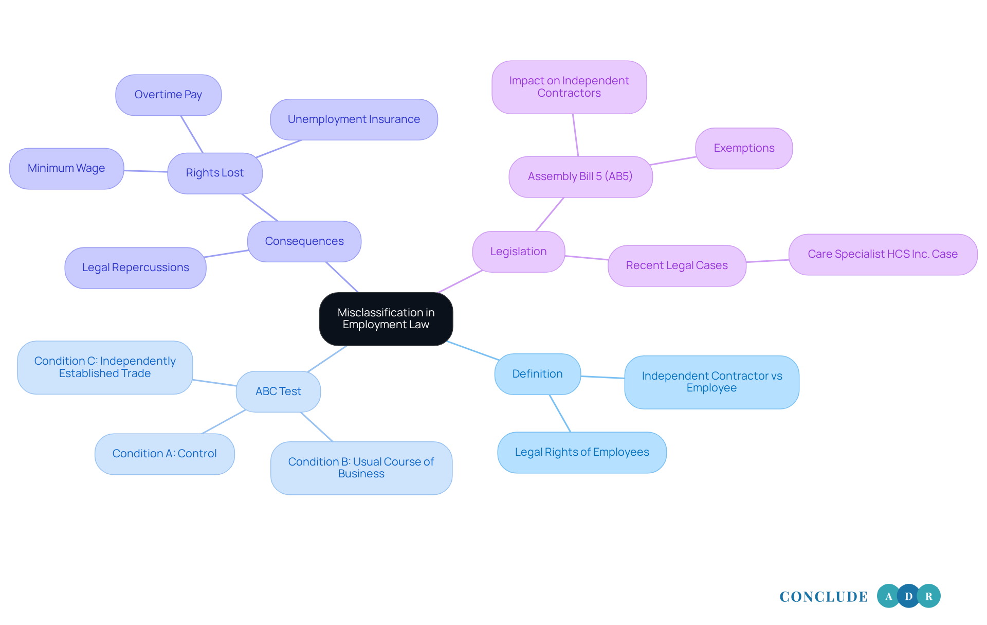 The center represents the main topic of misclassification. Each branch shows a different aspect: definitions explain what misclassification is, the ABC test outlines how to determine classification, consequences highlight the risks involved, and legislation shows recent changes affecting workers' rights.