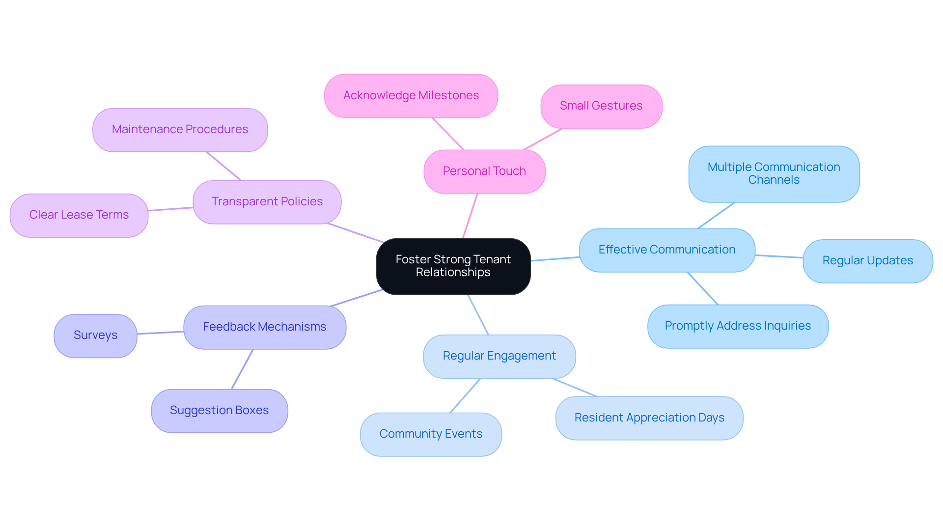 The central idea is about building strong relationships with tenants. Each branch represents a strategy, and the sub-branches provide more details on how to implement these strategies effectively.