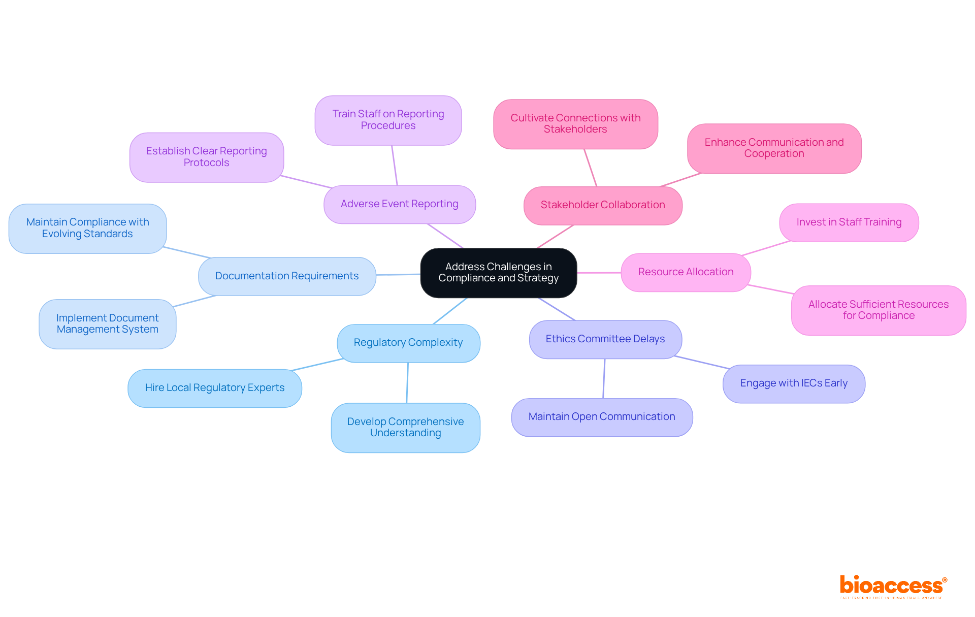 Start at the center with the main theme, then follow the branches to explore each challenge and its corresponding strategy. Each color represents a different challenge area, making it easy to navigate through the information.