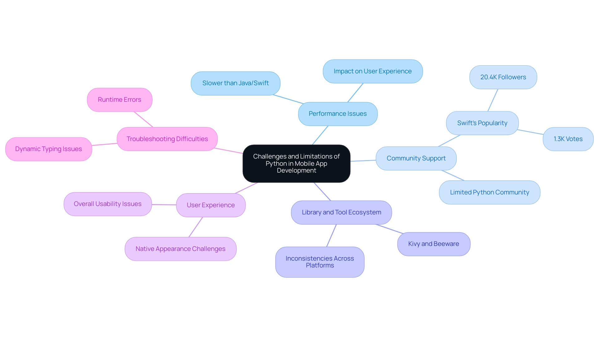 Each branch represents a key challenge, with sub-branches detailing specific aspects or examples related to that challenge.